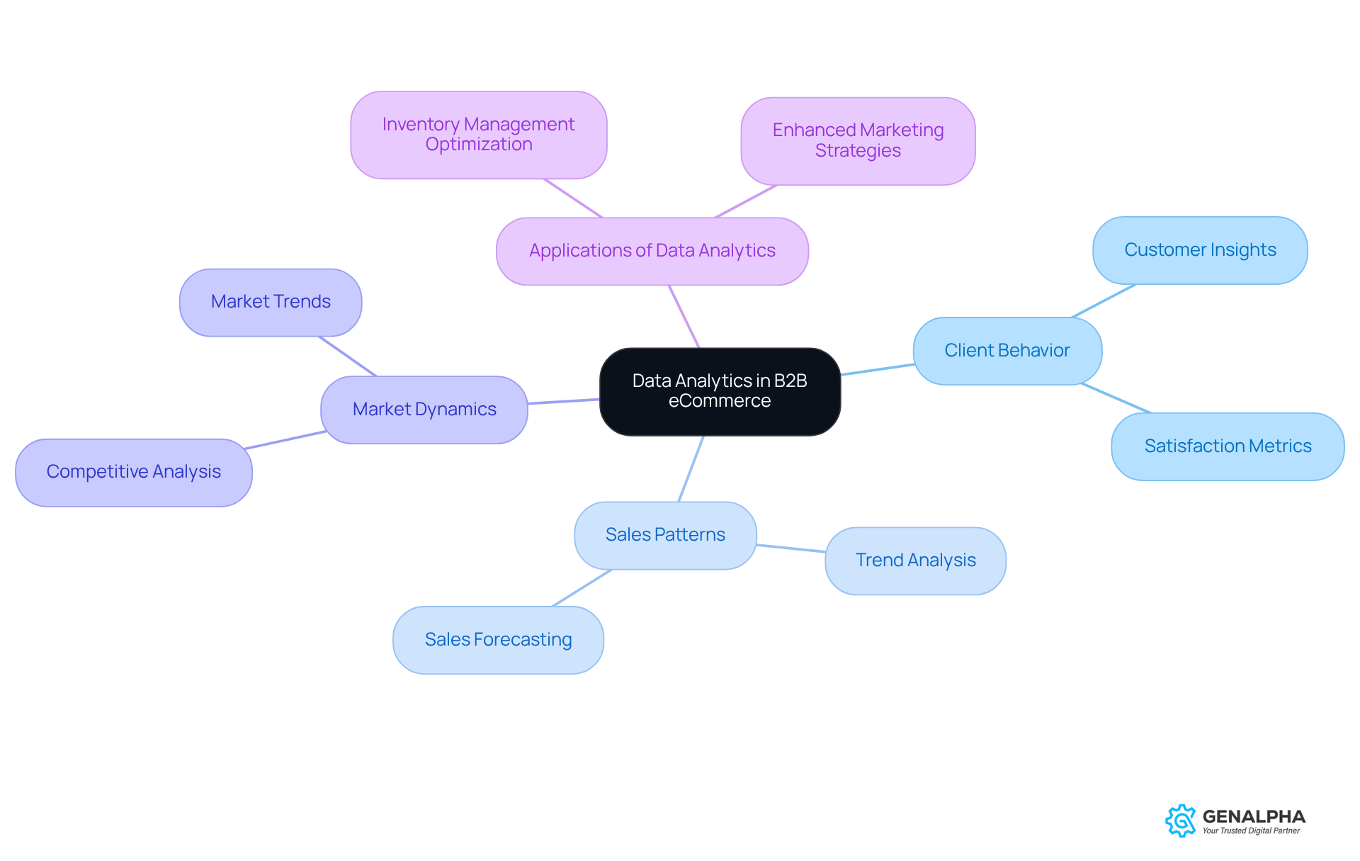 The center shows the main concept of data analytics, with branches representing different aspects of B2B eCommerce that can be improved. Follow the branches to explore how analytics can lead to better strategies and outcomes.