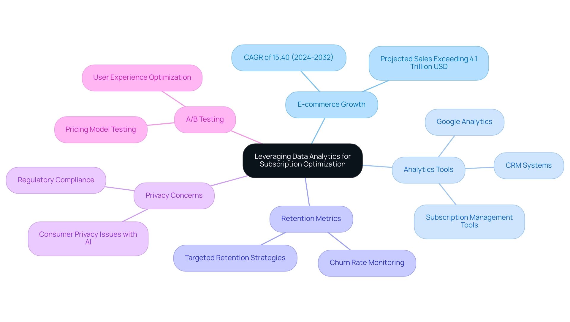 The central node represents the overarching concept, with branches illustrating key themes and sub-branches providing detailed elements related to subscription optimization.