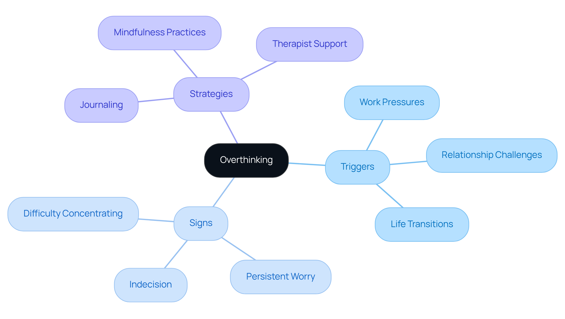 This mindmap starts with the main idea of overthinking at the center. The branches show different triggers that can lead to overthinking, signs that indicate you might be overthinking, and strategies to help manage it. Each color-coded branch helps you see how everything connects, making it easier to understand and remember. This mindmap starts with the main idea of overthinking at the center. The branches show different triggers that can lead to overthinking, signs that indicate you might be overthinking, and strategies to help manage it. Each color-coded branch helps you see how everything connects, making it easier to understand and remember.
