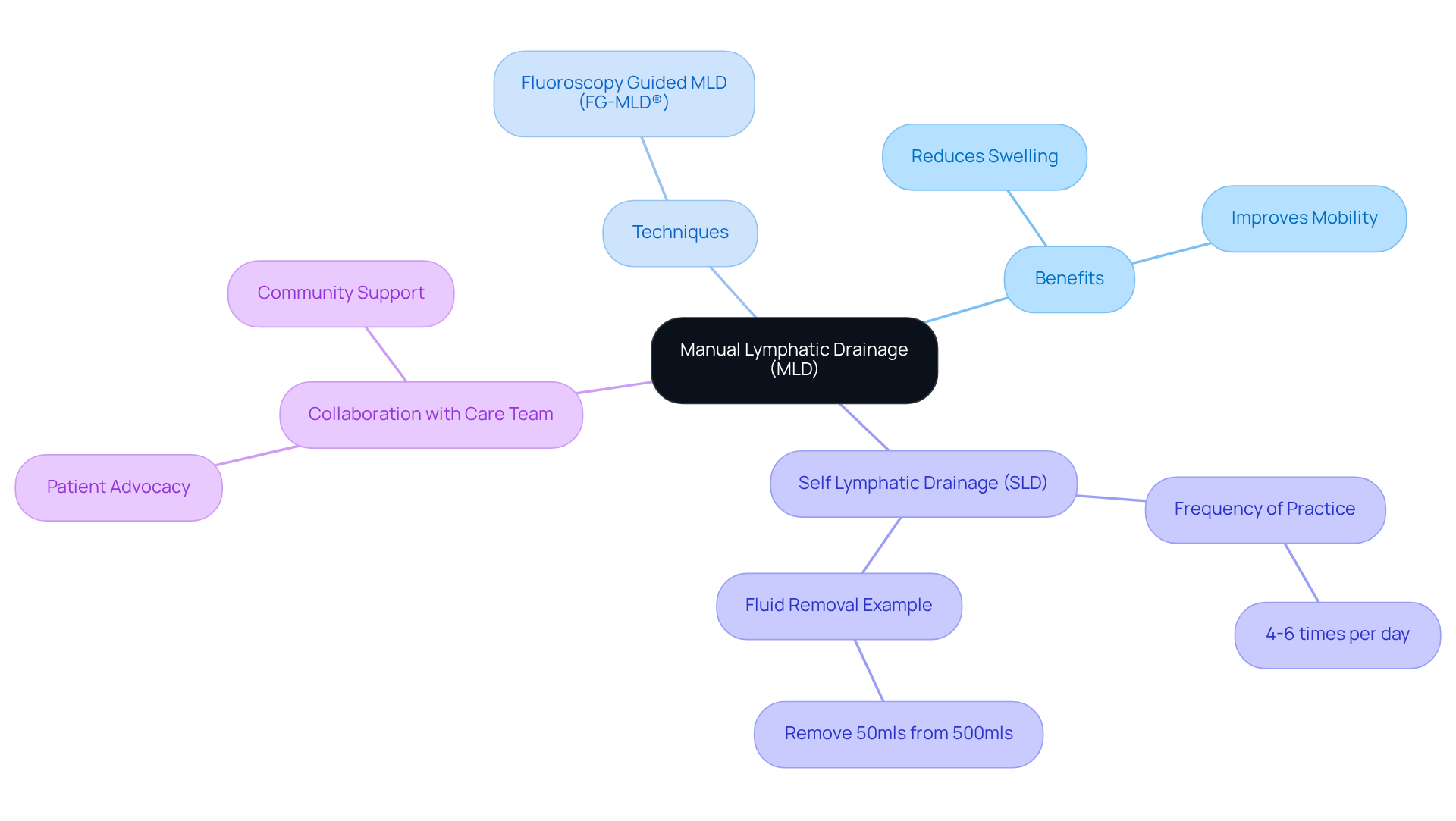 This mindmap starts with MLD at the center, branching out to show its benefits, techniques, and how to work with your care team. Each branch represents a key aspect of managing lipoedema, helping you visualize how these elements connect and support your health journey.