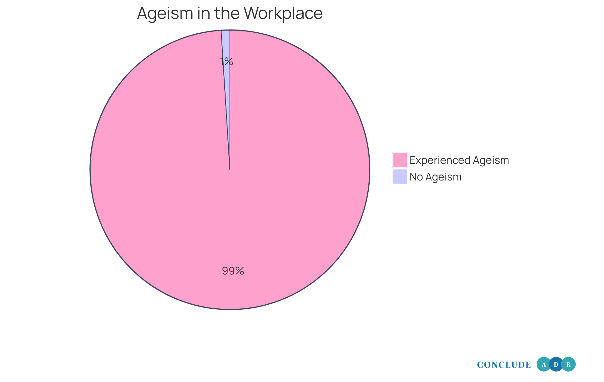 The large red slice shows that nearly all workers over 40 have faced age bias at work, while the tiny gray slice represents those who haven't. This stark contrast highlights the widespread nature of the issue.