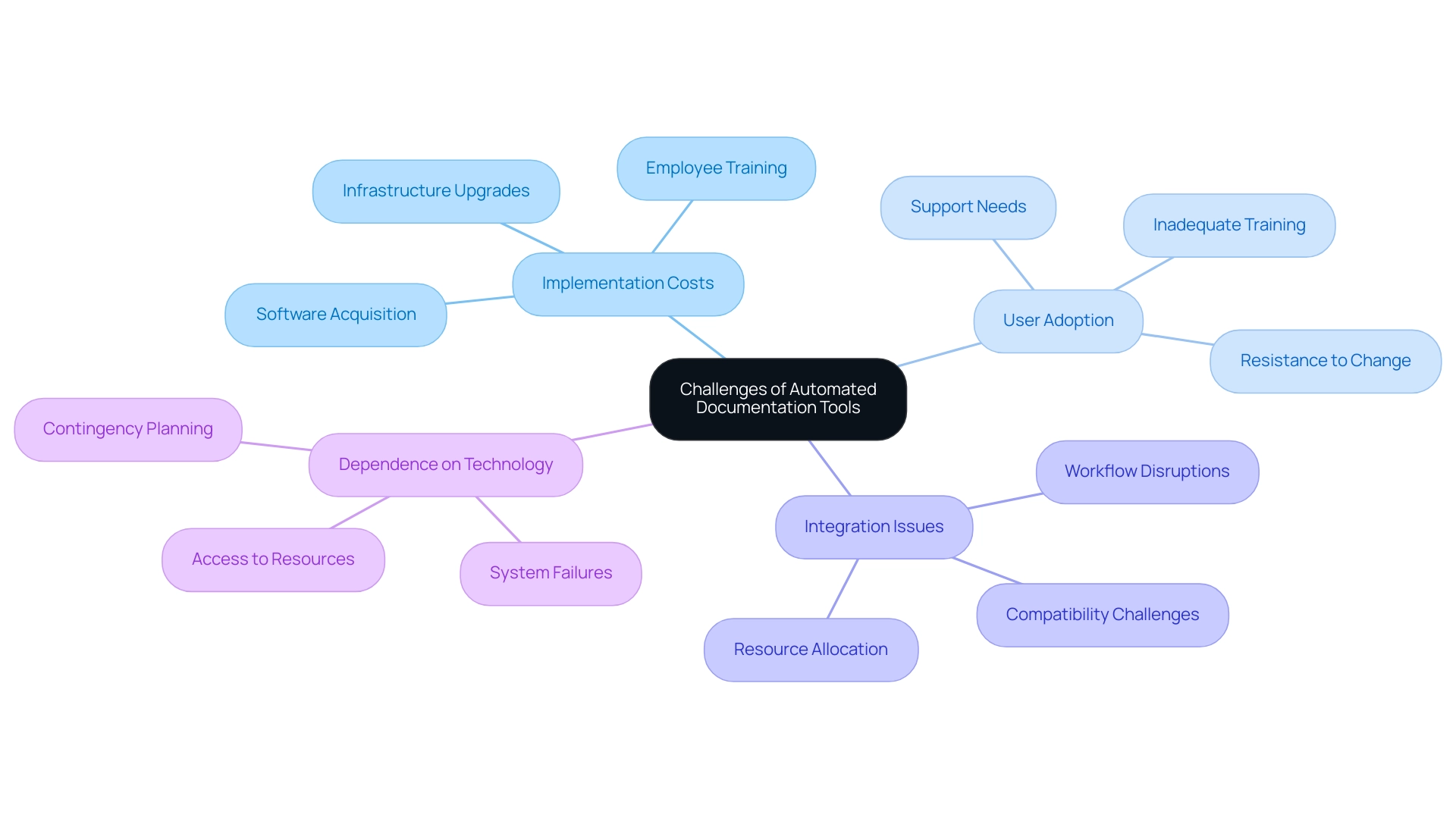 Each branch represents a specific challenge, with sub-branches detailing aspects of those challenges, color-coded for clarity.