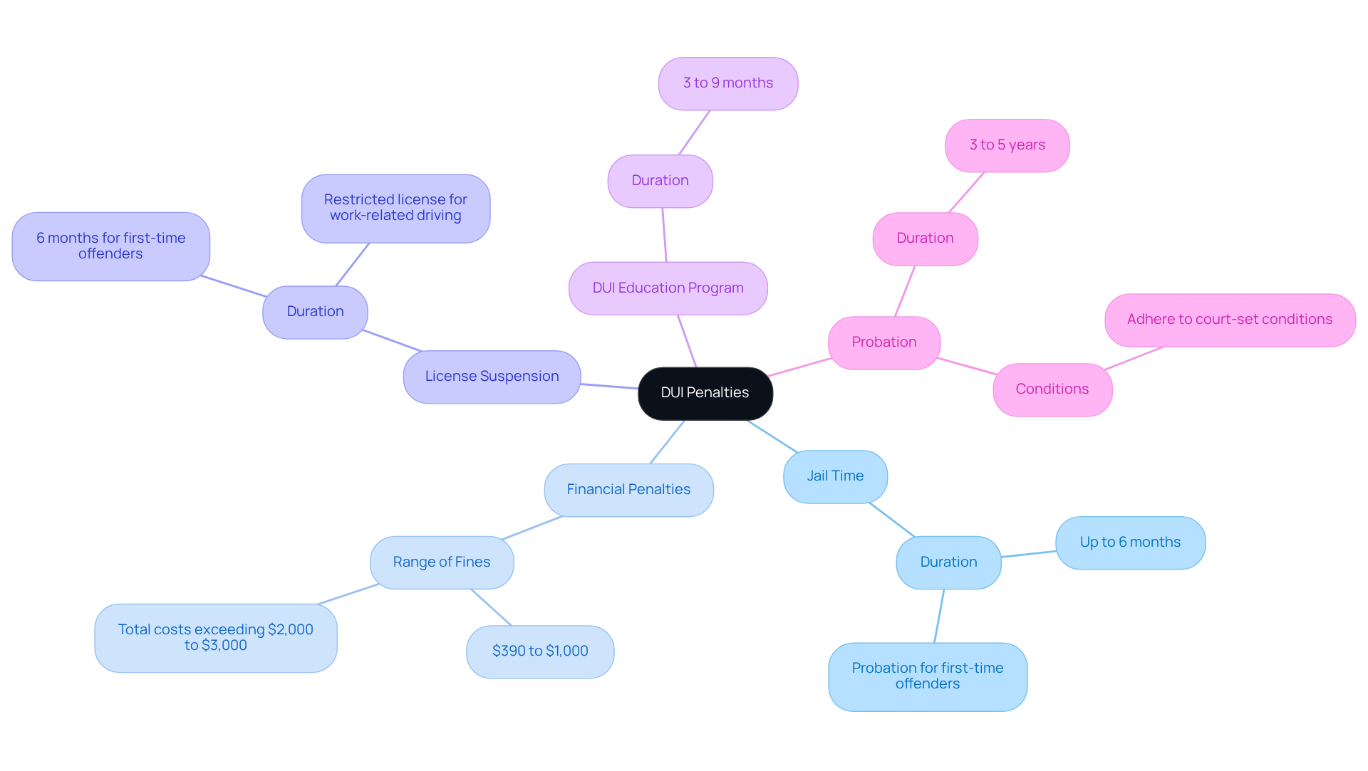 The central node represents the overall topic of DUI penalties. Each branch shows a different consequence of a DUI conviction, with further details provided in the sub-branches. This layout helps you see how each penalty connects to the broader issue of DUI consequences. The central node represents the overall topic of DUI penalties. Each branch shows a different consequence of a DUI conviction, with further details provided in the sub-branches. This layout helps you see how each penalty connects to the broader issue of DUI consequences.