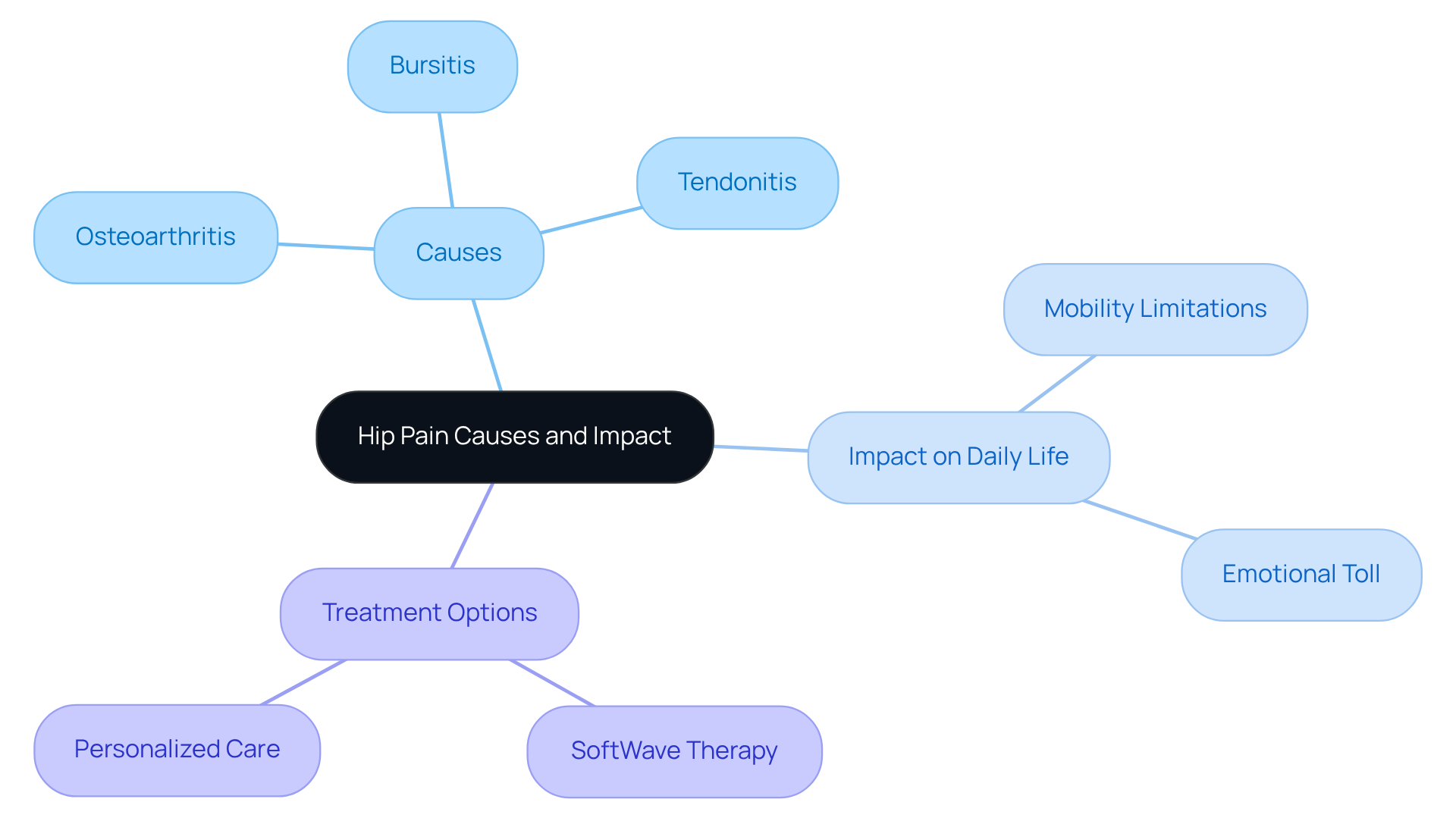 This mindmap starts with the main topic of hip pain and branches out to show the different causes, how they affect daily life, and the treatments available. Each branch helps you see the connections and understand the overall picture of managing hip discomfort. This mindmap starts with the main topic of hip pain and branches out to show the different causes, how they affect daily life, and the treatments available. Each branch helps you see the connections and understand the overall picture of managing hip discomfort.
