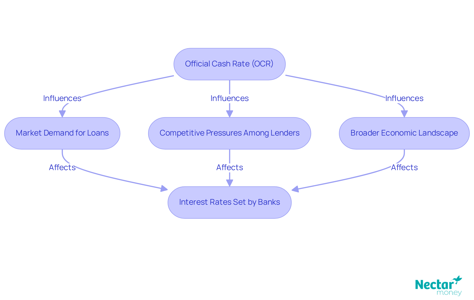 This flowchart shows how the OCR affects interest rates set by banks. Follow the arrows to see how different factors play a role in shaping these rates.