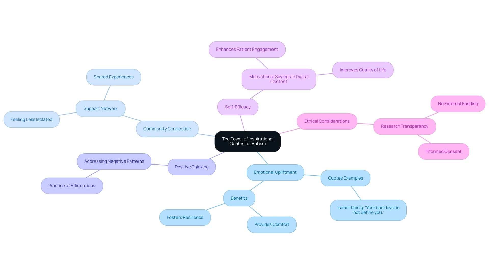 The central node represents the overall theme, while branches illustrate key aspects such as emotional upliftment, community connection, and self-efficacy, each with sub-points detailing their significance.