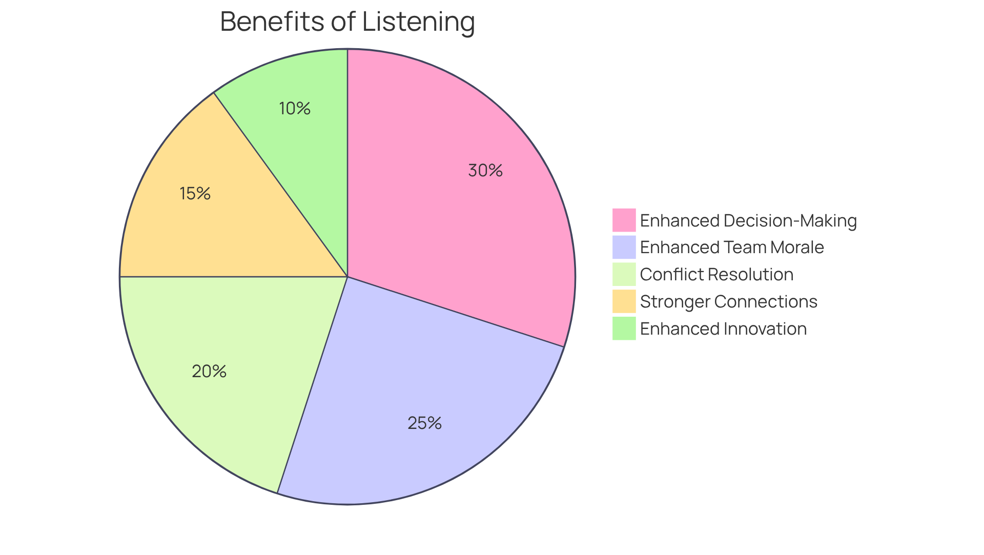 Each slice of the pie represents a key benefit of critical listening for leaders. The larger the slice, the more significant the benefit is to leadership success. This helps you see at a glance how critical listening can enhance decision-making, team morale, and more!
