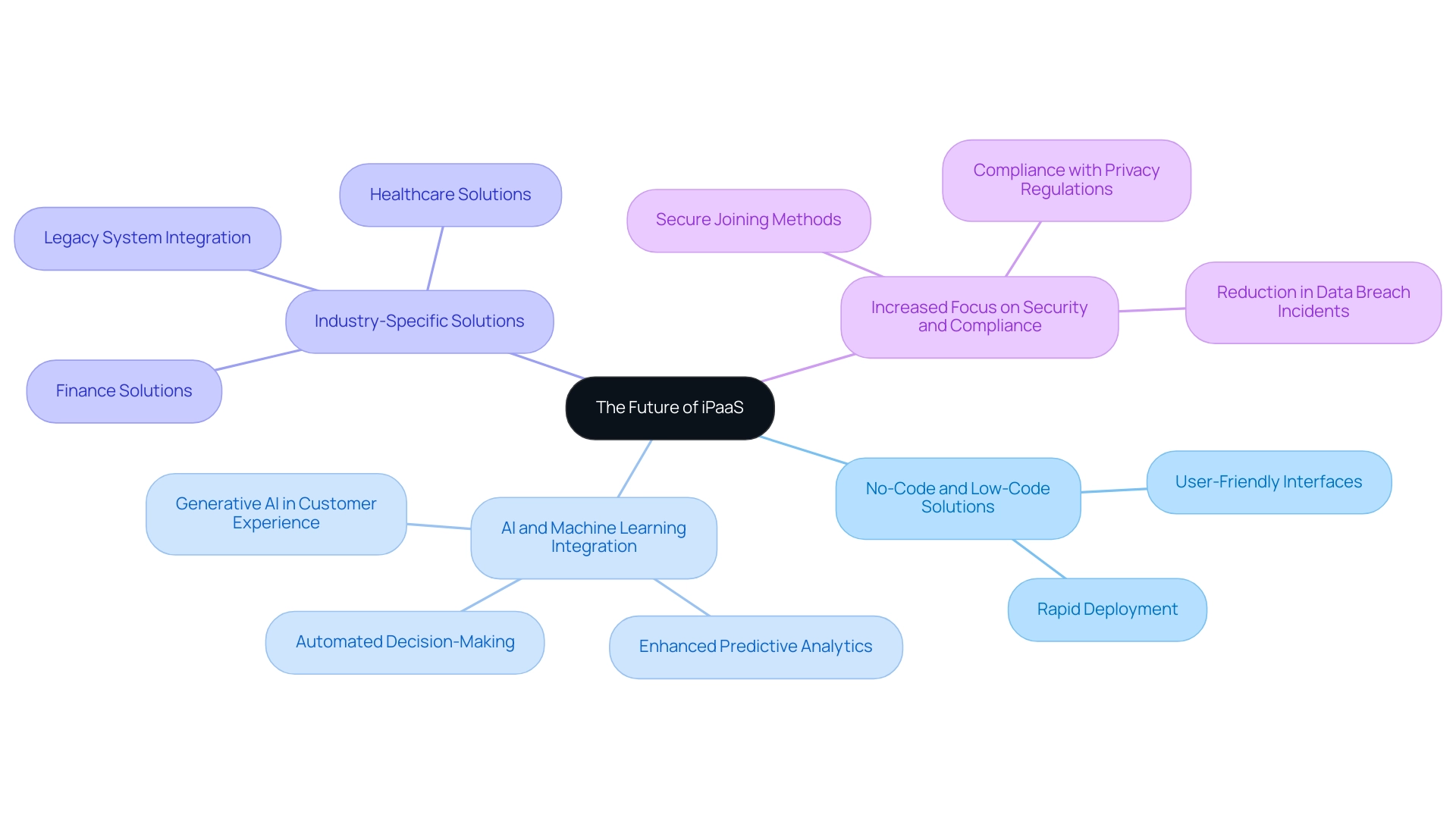 Each branch represents a key trend in iPaaS, with sub-nodes illustrating specific details or examples related to each trend.