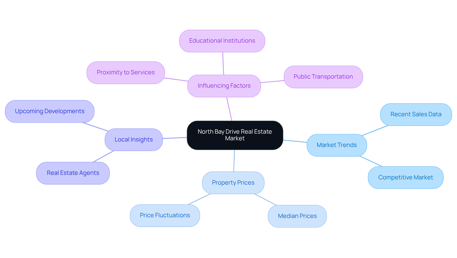 Start at the center with the main topic, then explore each branch to understand different aspects of the market. Each branch represents a key area that influences real estate values and trends.