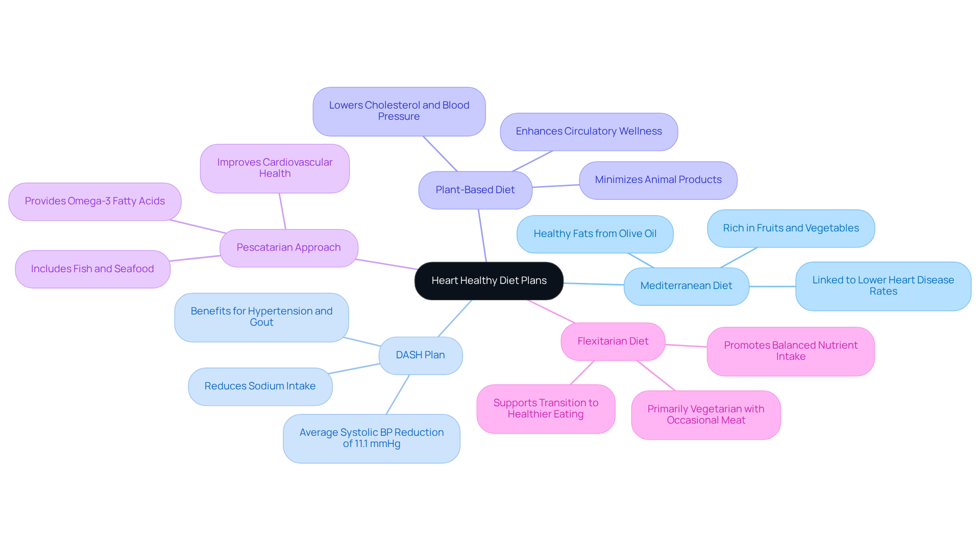 The central node represents the main topic of heart-healthy diets, while each branch shows a different diet plan. Follow the branches to discover the unique benefits of each diet. The central node represents the main topic of heart-healthy diets, while each branch shows a different diet plan. Follow the branches to discover the unique benefits of each diet.