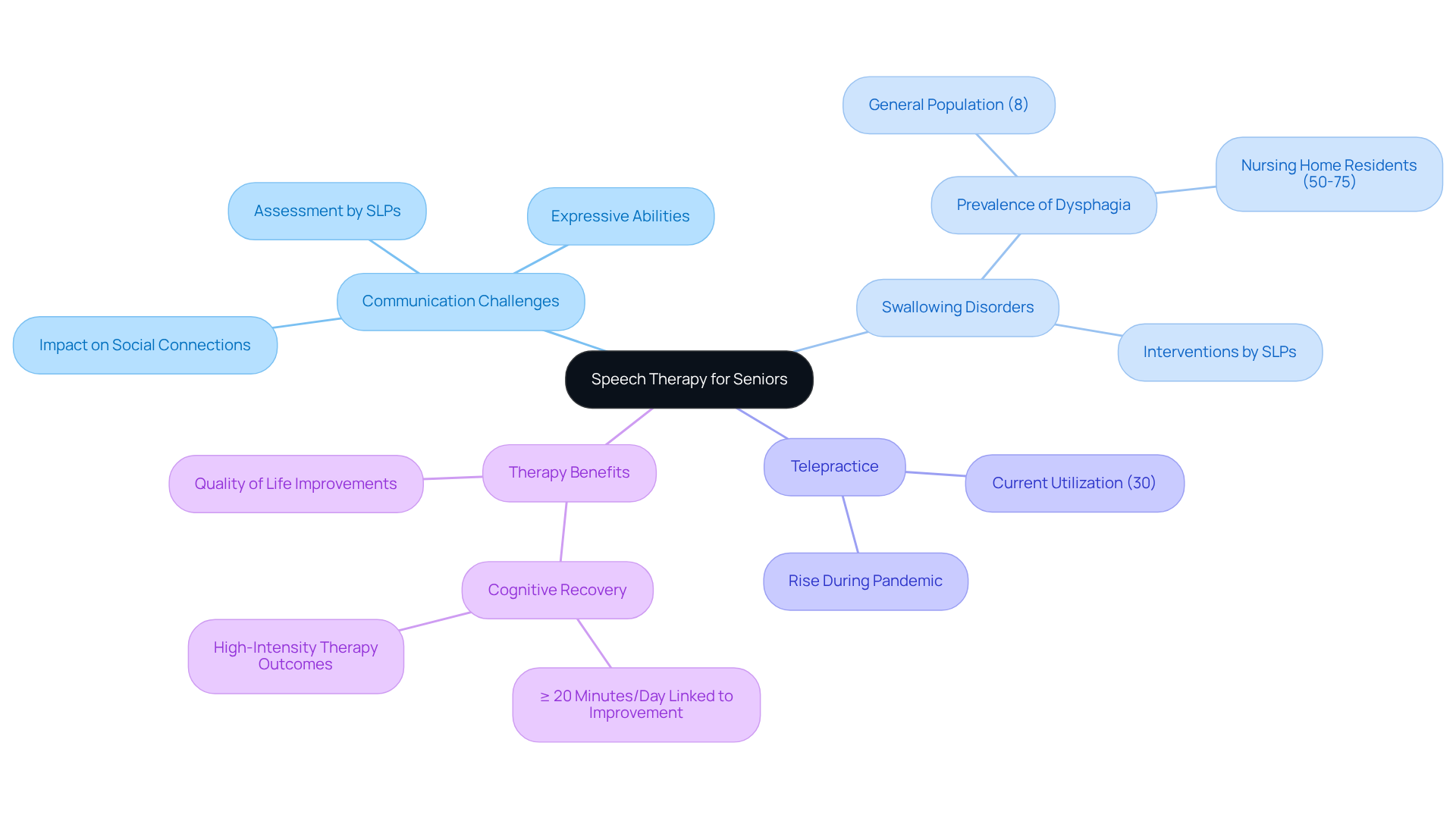 The center represents the main topic of speech therapy, with branches showing important areas like communication and swallowing. Each branch further breaks down into specific points, making it easy to see how they all relate.