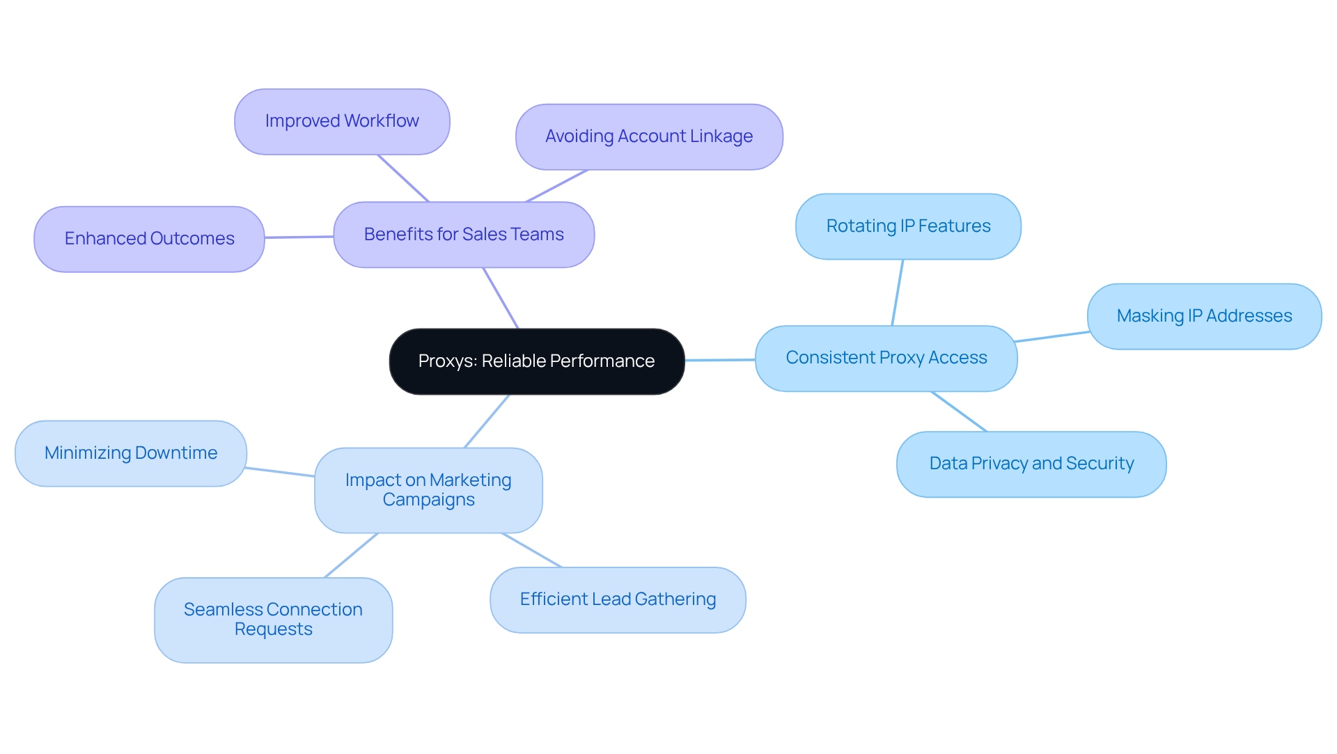 Start at the center with Proxys' reliability, then follow the branches to explore how it supports marketing teams, improves data access, and leads to better campaign outcomes.