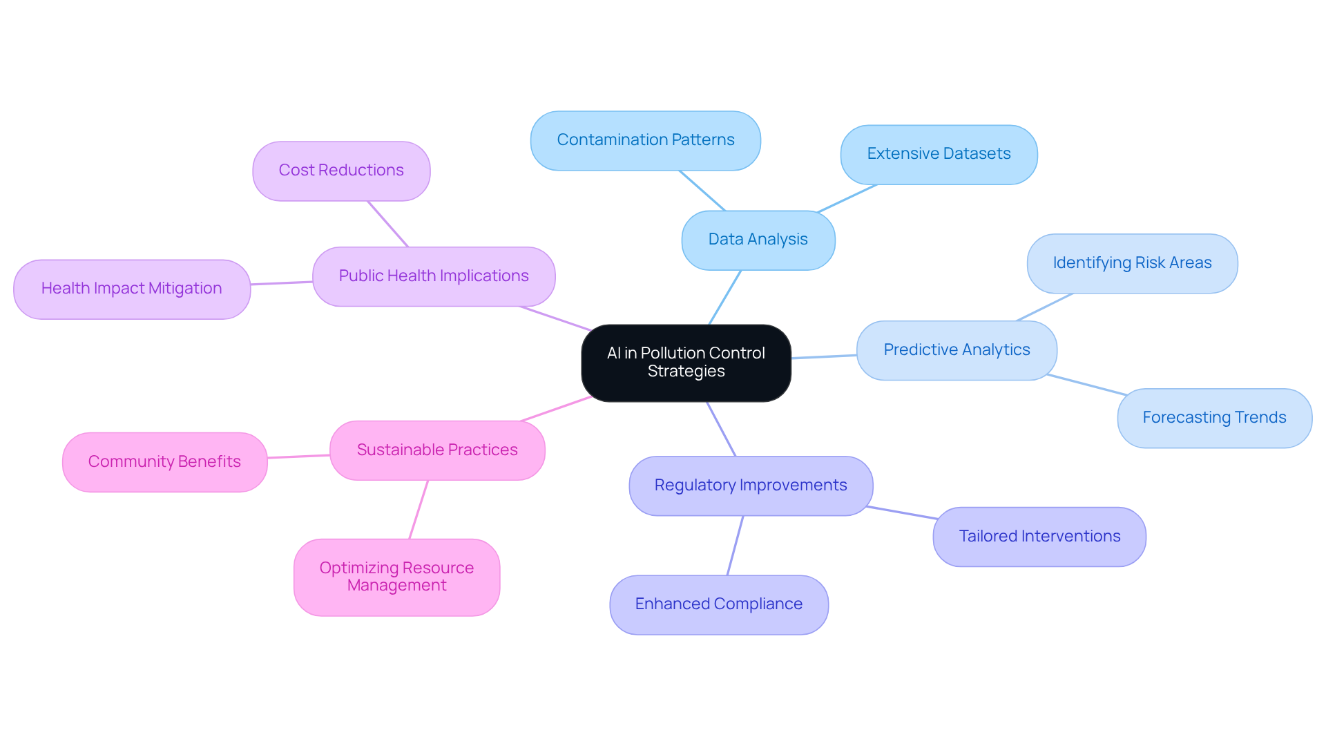 The central node represents the main theme, while the branches show different aspects of how AI contributes to pollution control. Each branch can be explored for more detailed information, illustrating the comprehensive impact of AI on environmental management.