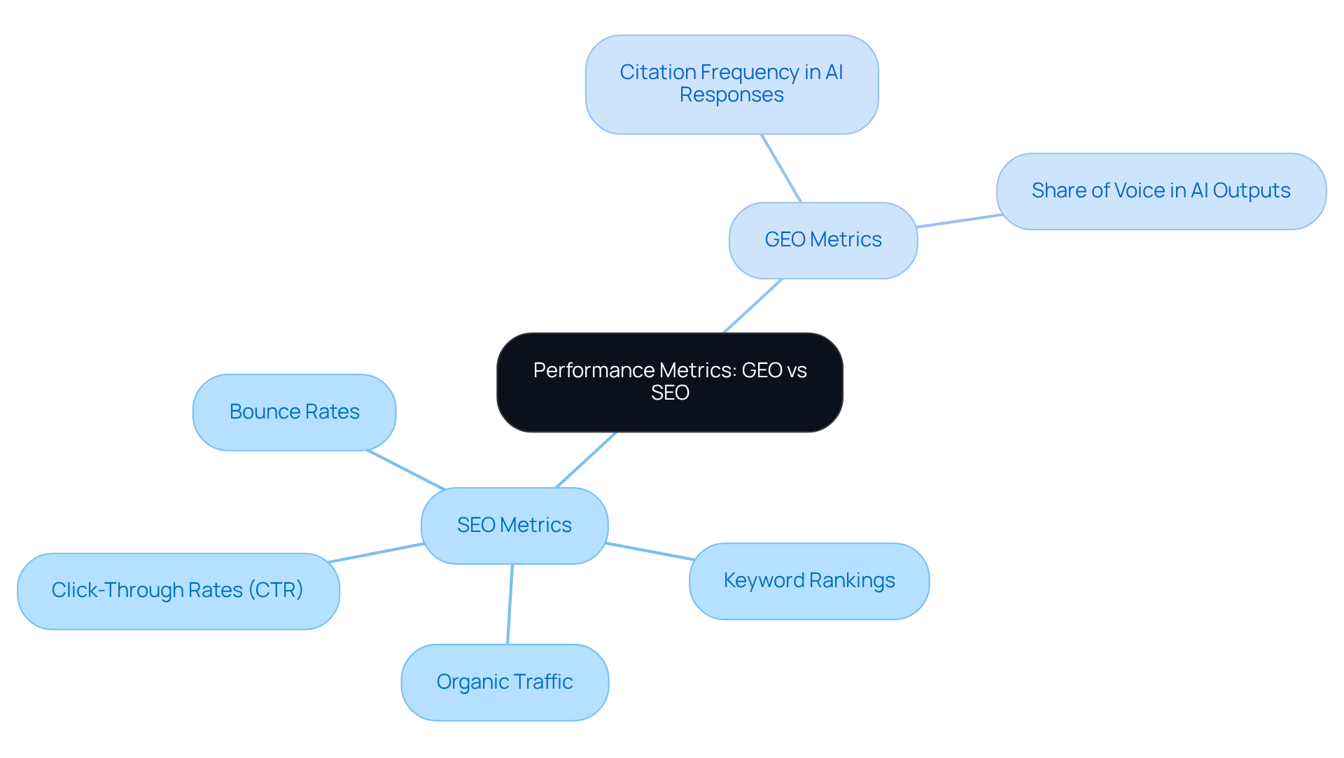 The central node represents the overall topic, while the branches show different categories of performance metrics. Each metric is a part of either GEO or SEO, helping you understand what each involves and how they contribute to evaluating performance in healthcare.