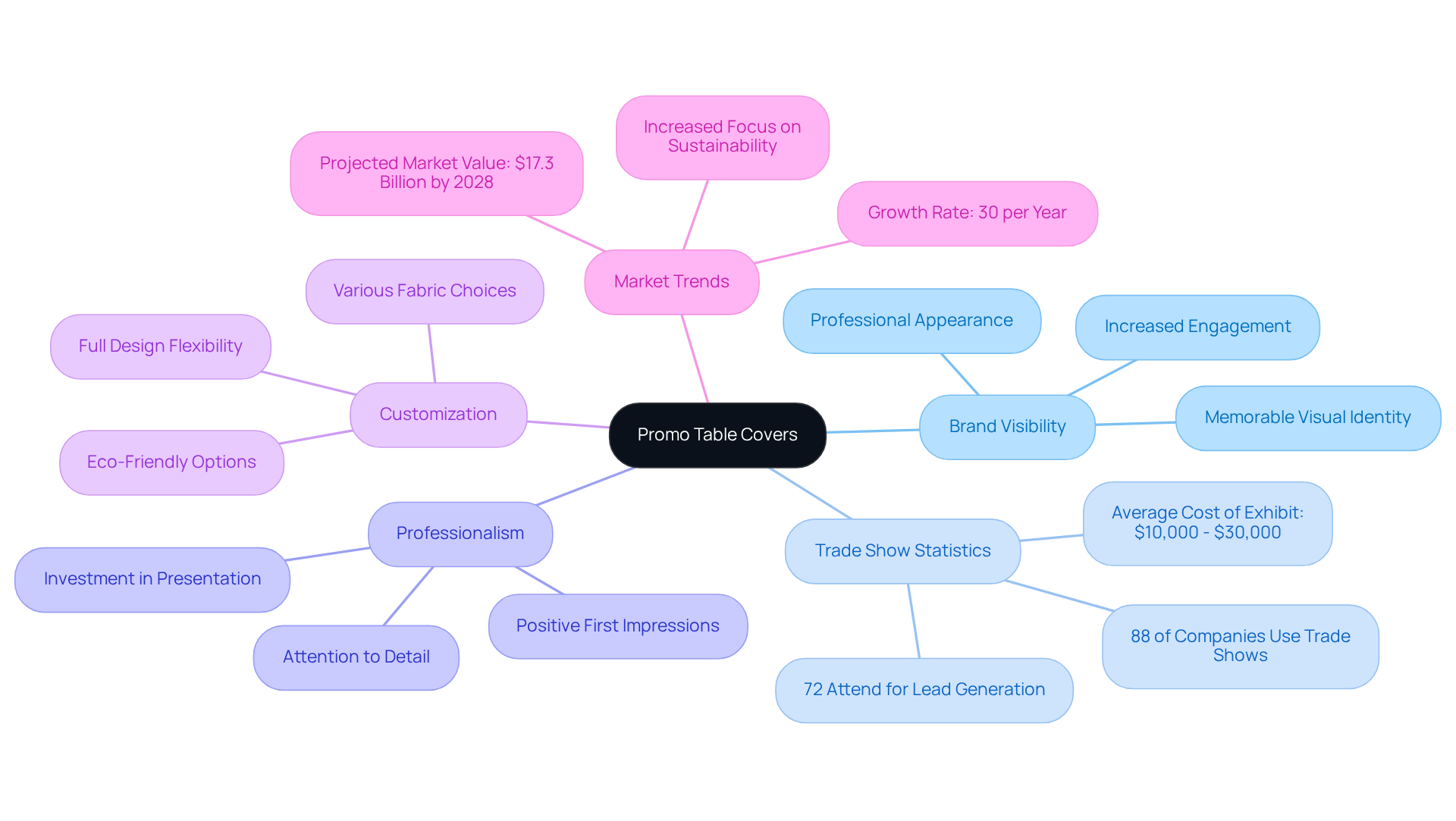 The central node represents the main topic, while branches show related aspects like statistics and benefits. Each color-coded branch helps you quickly identify different themes related to custom table covers.