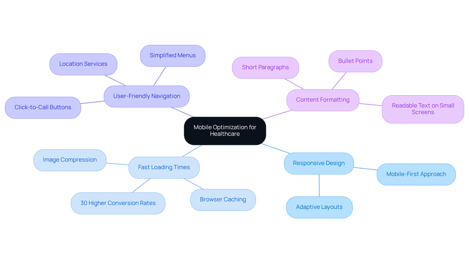 Start at the center with the main topic of [[mobile optimization](https://medresponsive.com/blog/mobile-optimization-impacts-healthcare-websites-success)](https://medresponsive.com/blog/mobile-optimization-impacts-healthcare-websites-success), then follow the branches to explore different strategies and their benefits. Each branch represents a key area that contributes to making healthcare websites more accessible and engaging for users.