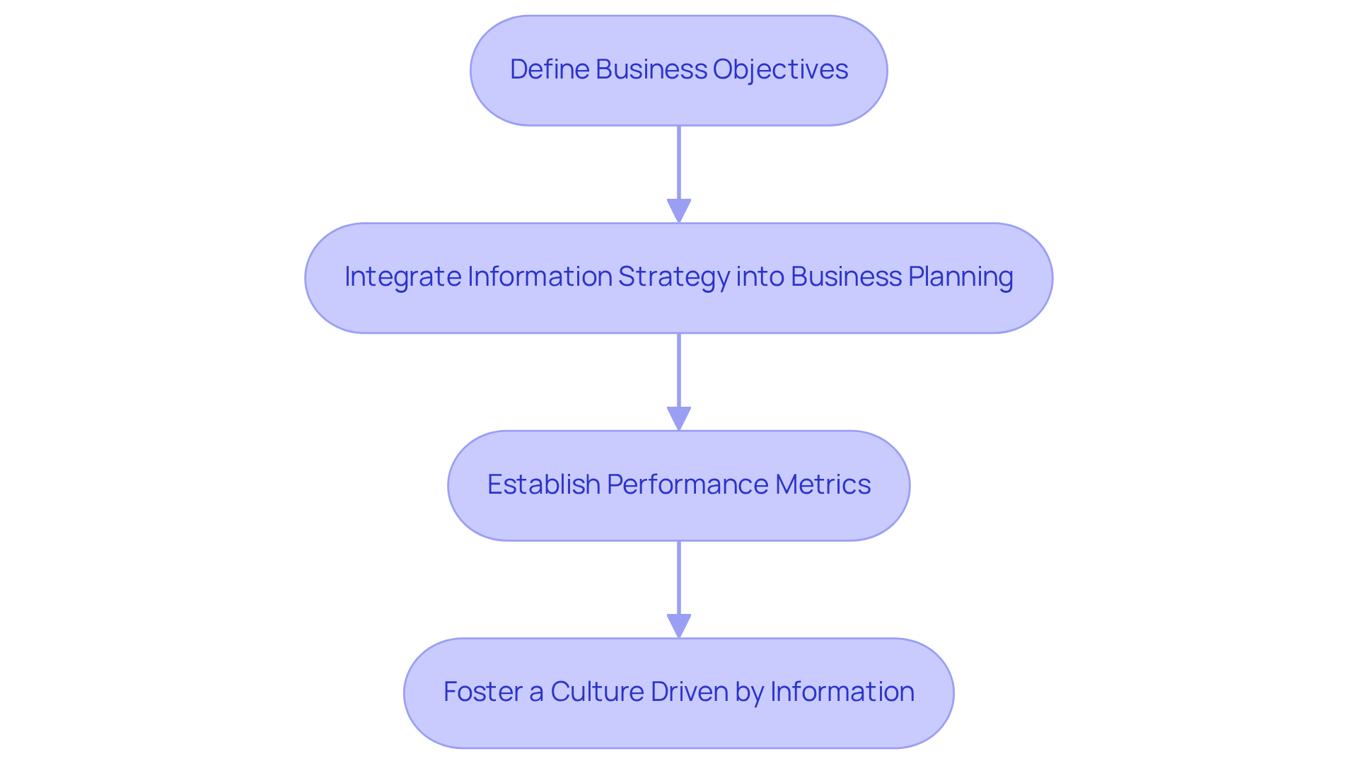 Each box represents a crucial step in aligning information valuation with business strategy. Follow the arrows to see how each step leads to the next, helping organizations maximize the value of their proprietary datasets.
