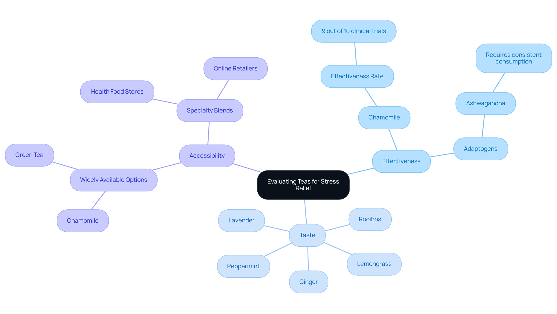 This mindmap starts with the main theme of evaluating teas and branches out into three key areas: how effective they are, how they taste, and how easily you can find them. Each branch has details and examples to help you understand the best choice for your needs.