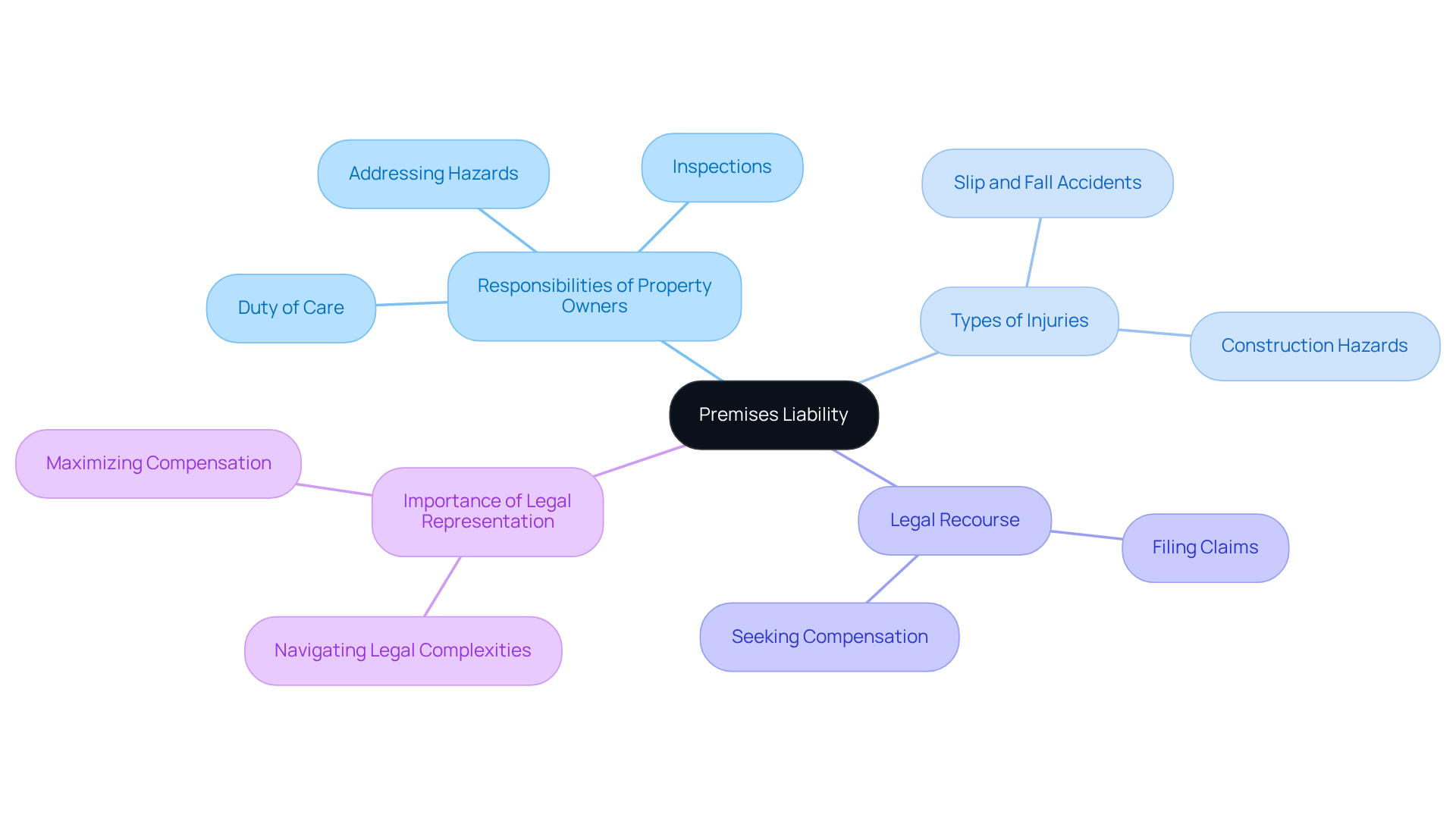 This mindmap illustrates the key components of premises liability. Start at the center with the main concept, then explore the branches to see the responsibilities of property owners, the types of injuries that can occur, the legal options available for victims, and the importance of having skilled legal representation.