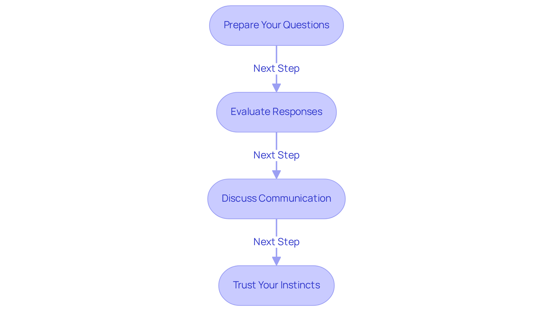 Follow the arrows to see the steps you should take when meeting with potential attorneys. Each box gives you a clear action to focus on, helping you make an informed decision. Follow the arrows to see the steps you should take when meeting with potential attorneys. Each box gives you a clear action to focus on, helping you make an informed decision.