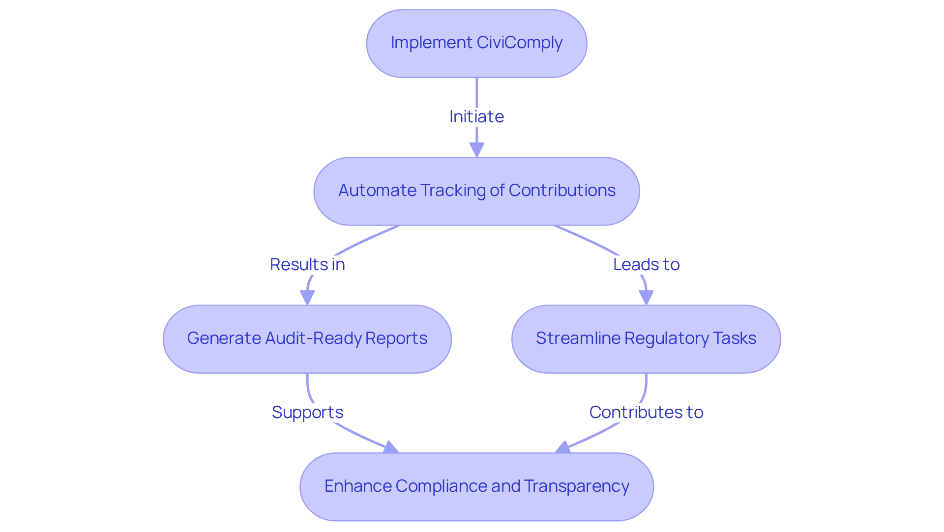 Follow the arrows to see how implementing CiviComply leads to various benefits in compliance monitoring and reporting. Each step shows a key action and its positive outcome for government agencies. Follow the arrows to see how implementing CiviComply leads to various benefits in compliance monitoring and reporting. Each step shows a key action and its positive outcome for government agencies.