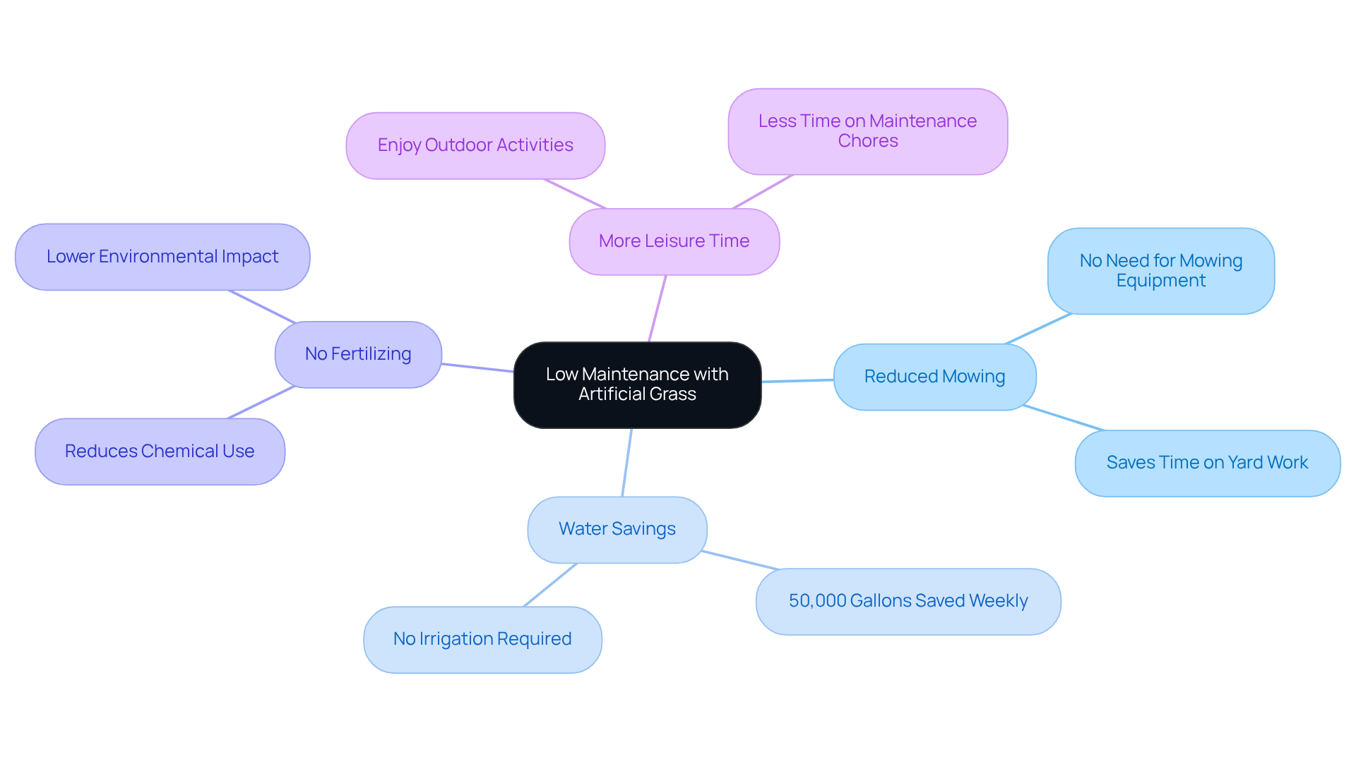 Start at the center with the main idea of low maintenance. Follow the branches to explore each benefit of synthetic grass, and see how they contribute to a more enjoyable outdoor experience.