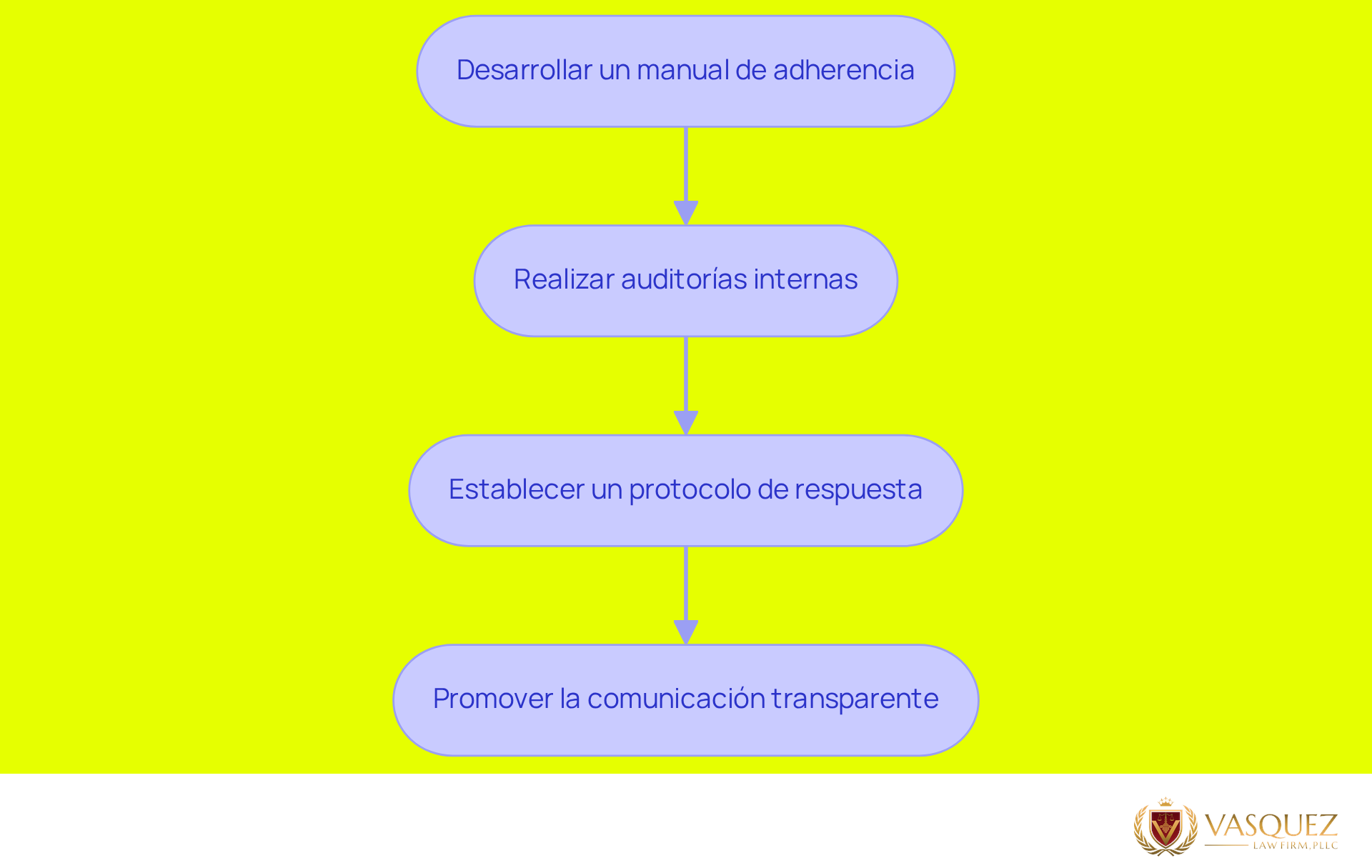 Cada caja representa un paso en el proceso de cumplimiento. Sigue las flechas para ver cómo cada paso se conecta con el siguiente y cómo juntos forman un camino hacia el cumplimiento efectivo. Cada caja representa un paso en el proceso de cumplimiento. Sigue las flechas para ver cómo cada paso se conecta con el siguiente y cómo juntos forman un camino hacia el cumplimiento efectivo.