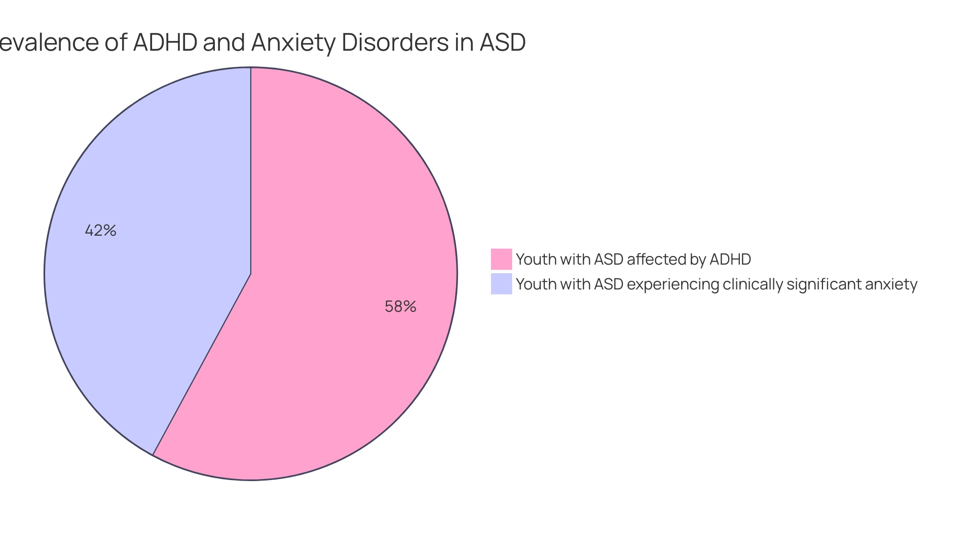 The blue section represents the estimated percentage of youth with ASD affected by ADHD, while the orange section represents the percentage experiencing clinically significant anxiety.