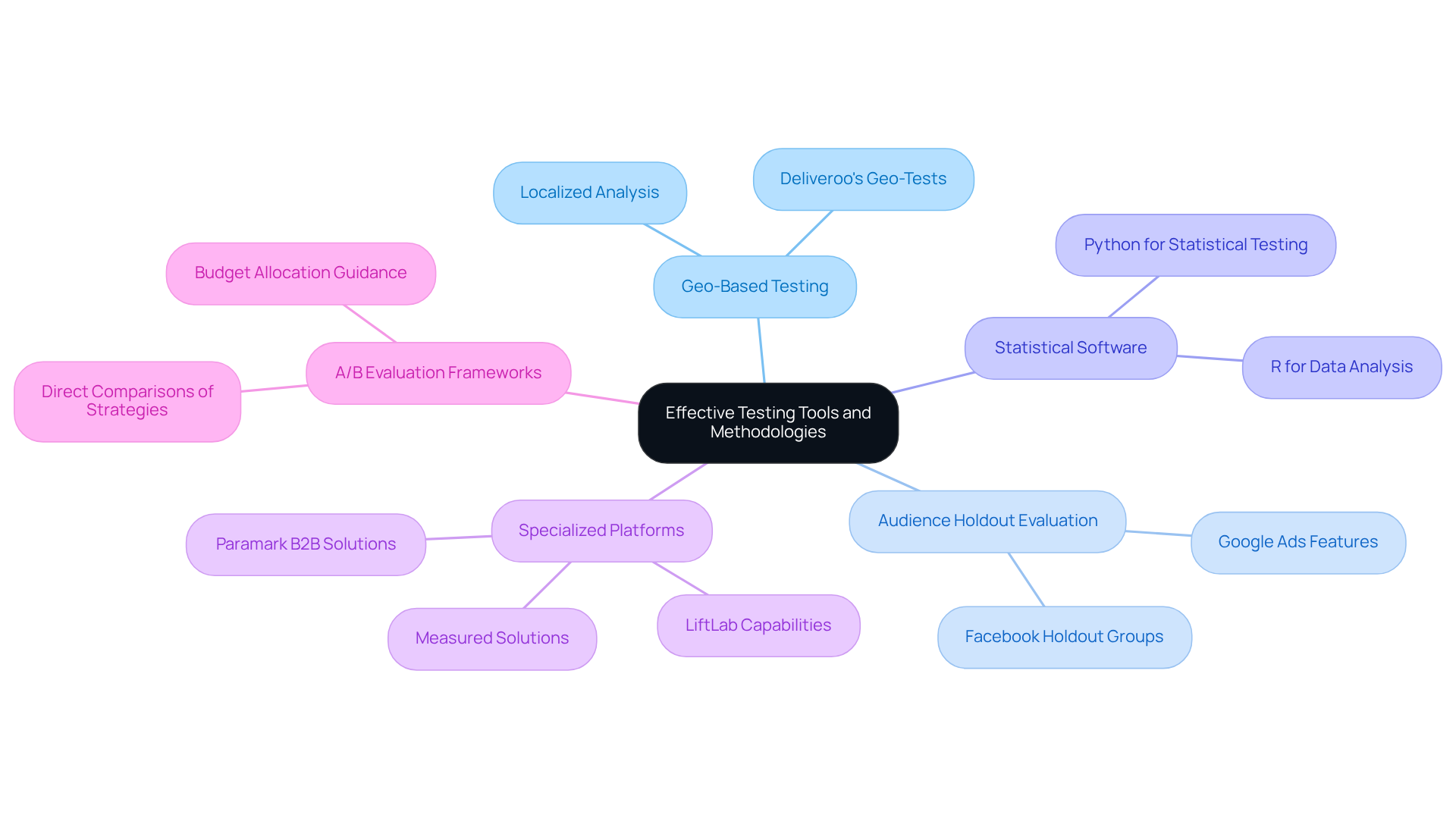 The central node represents the main topic of effective testing, while the branches show different methodologies. Each branch can be explored for more details, helping you understand how each tool contributes to incrementality testing.