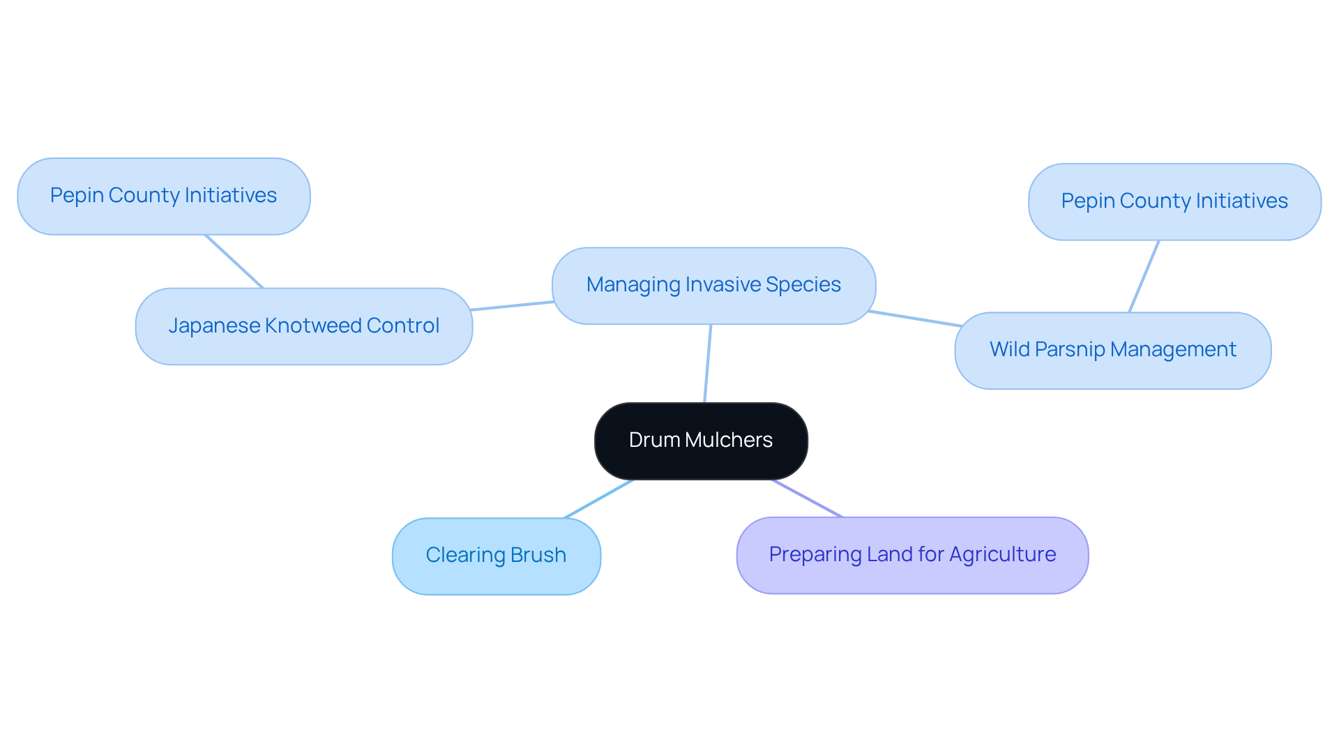 The central node represents drum mulchers, while the branches show the different tasks they can perform. Each sub-branch highlights specific initiatives or examples, helping you understand how these tools are used in various land management scenarios.