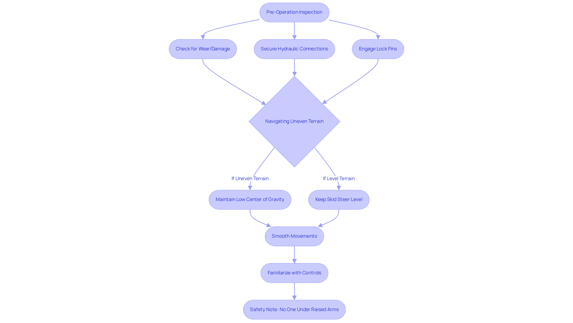 Follow the arrows to see the steps for safely operating tilt attachments. Each box represents an important action or consideration, ensuring you stay safe and efficient while working.