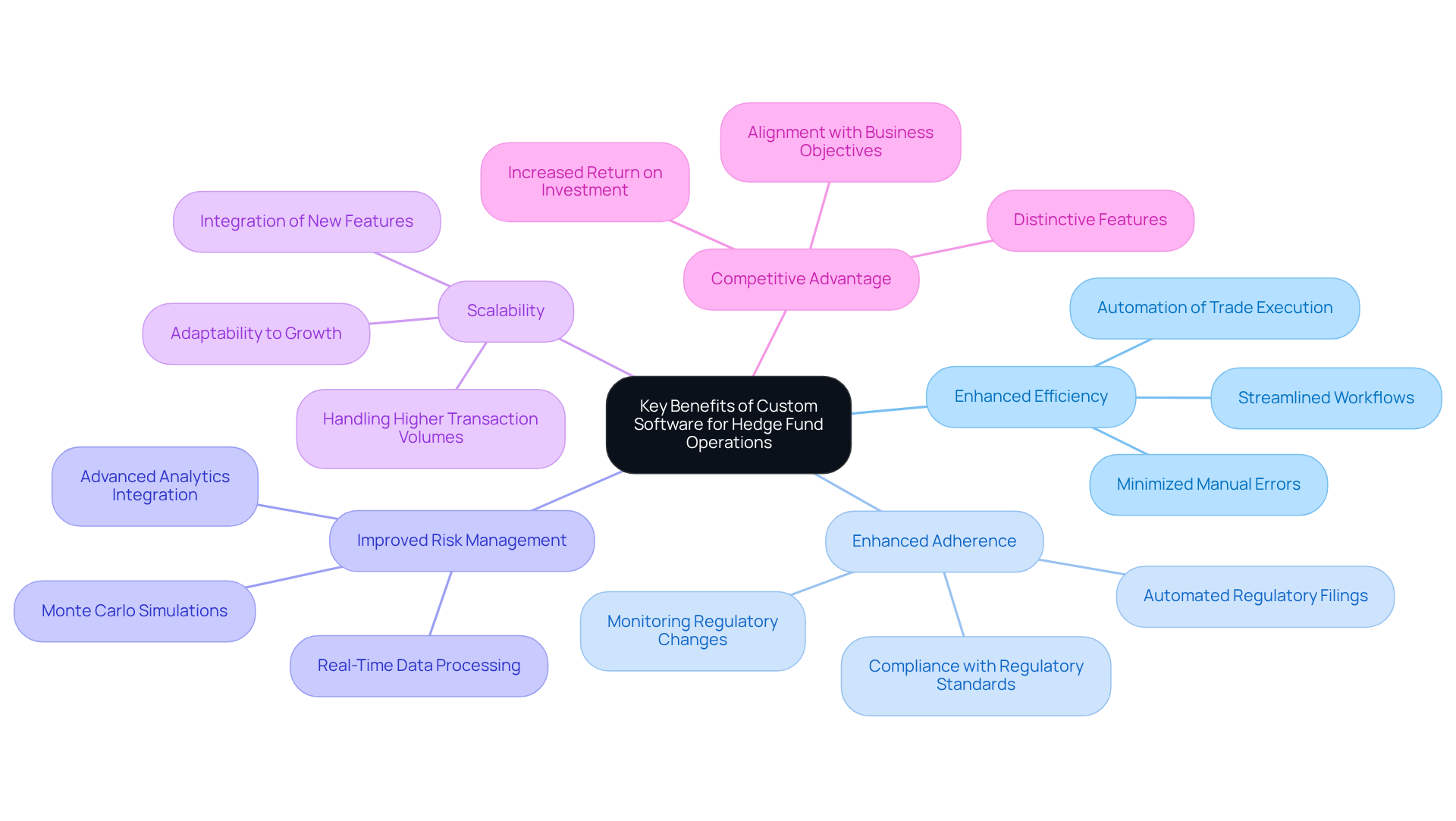 This mindmap starts with the main idea in the center and branches out to show the key benefits of custom software. Each branch represents a specific advantage, and the sub-branches provide examples or details that explain how these benefits work in practice.