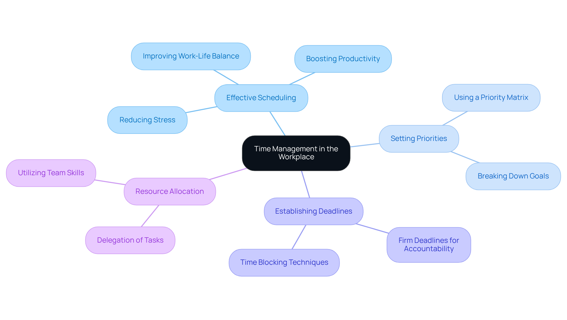 This mindmap illustrates the central theme of time management and its various components. Each branch represents a key area of focus, while the sub-branches provide specific strategies or benefits related to that area. Follow the branches to see how these concepts connect and contribute to effective workplace management.