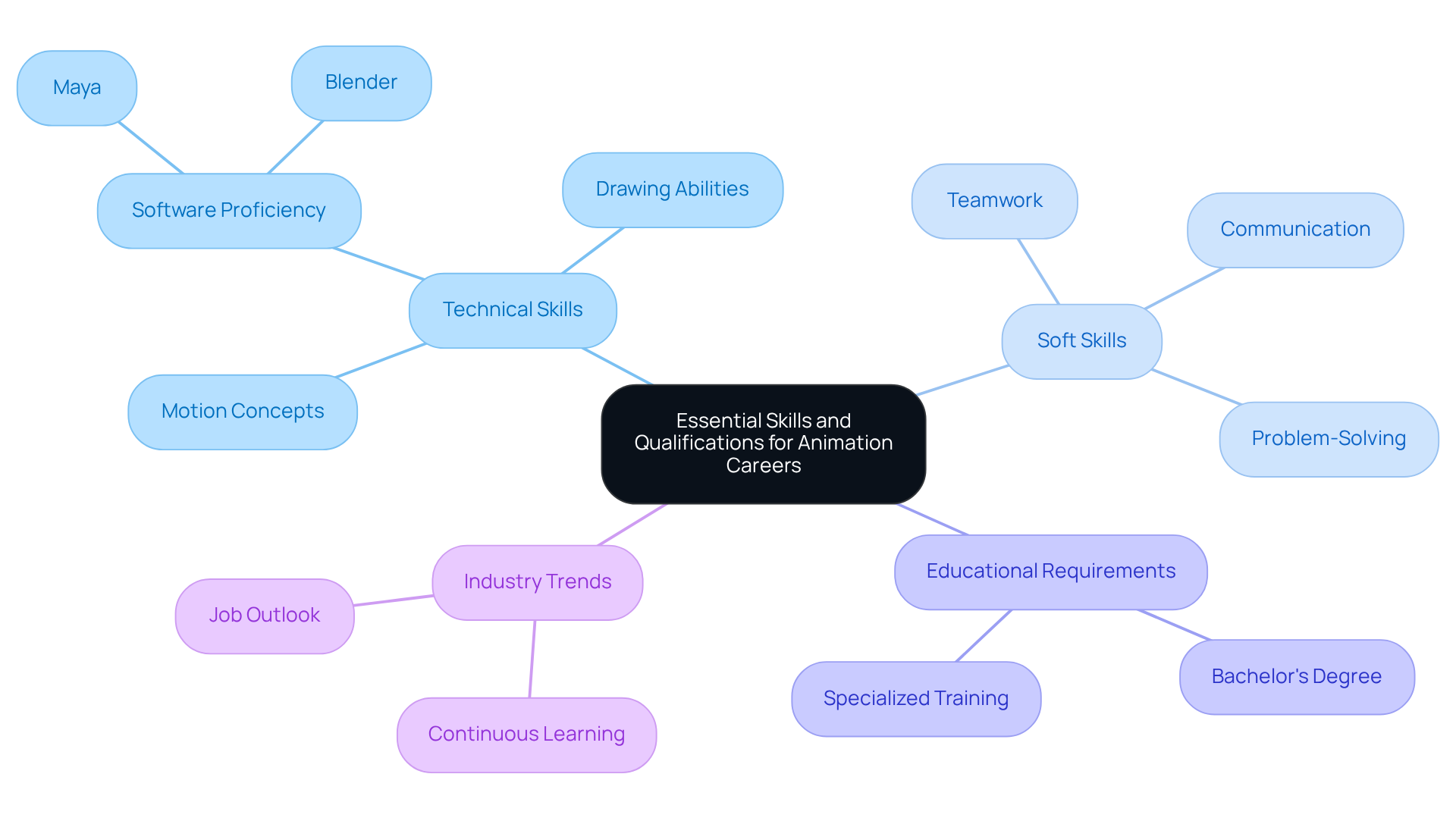The central node represents the main theme of animation careers, while the branches show the different skills and qualifications needed. Each color-coded branch helps you quickly identify categories like technical skills, soft skills, and educational requirements. The central node represents the main theme of animation careers, while the branches show the different skills and qualifications needed. Each color-coded branch helps you quickly identify categories like technical skills, soft skills, and educational requirements.