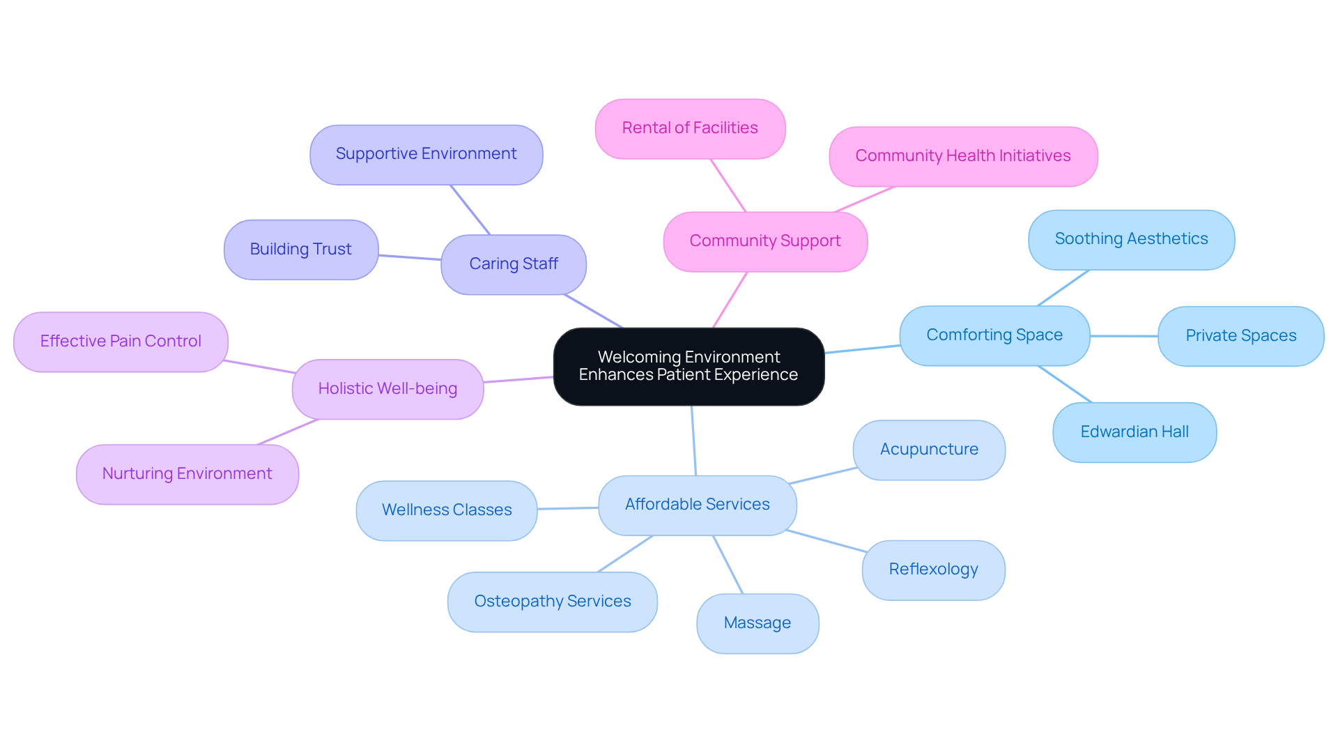 The central idea represents the importance of a welcoming environment in healthcare. Each branch shows different aspects that contribute to this experience, from the physical space to the services and community support, illustrating how they all work together to improve patient care.