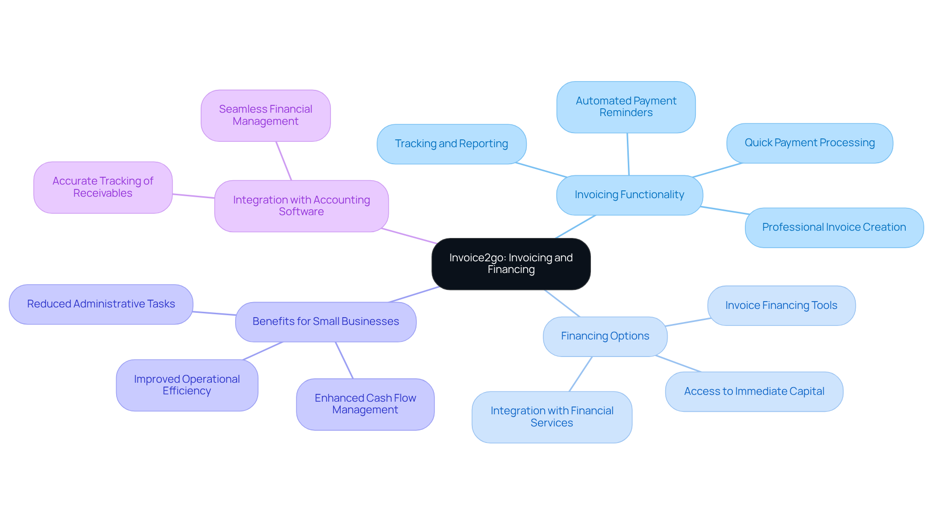 The center represents Invoice2go, while the branches show its main features and benefits. Each branch connects to specific aspects that help small businesses manage invoicing and financing more effectively. The center represents Invoice2go, while the branches show its main features and benefits. Each branch connects to specific aspects that help small businesses manage invoicing and financing more effectively.