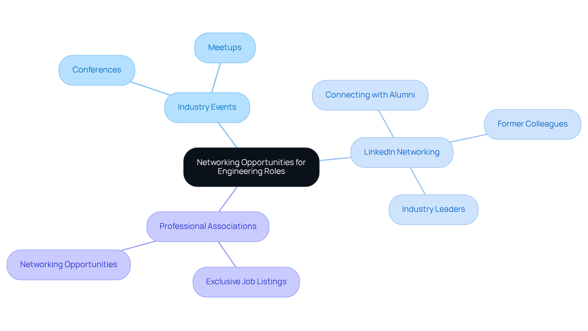 Start at the center with the main idea of networking, then follow the branches to explore different strategies and how they can help you connect with others in the engineering field. Start at the center with the main idea of networking, then follow the branches to explore different strategies and how they can help you connect with others in the engineering field.