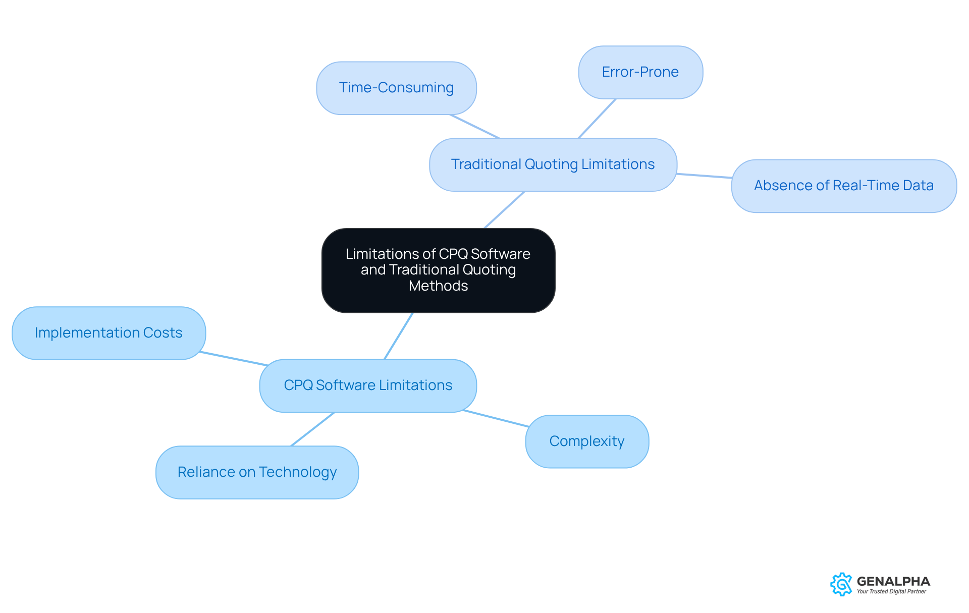The central node represents the overall topic, while the branches show specific limitations for each method. Each color-coded section helps you quickly identify the drawbacks of CPQ software and traditional quoting methods. The central node represents the overall topic, while the branches show specific limitations for each method. Each color-coded section helps you quickly identify the drawbacks of CPQ software and traditional quoting methods.