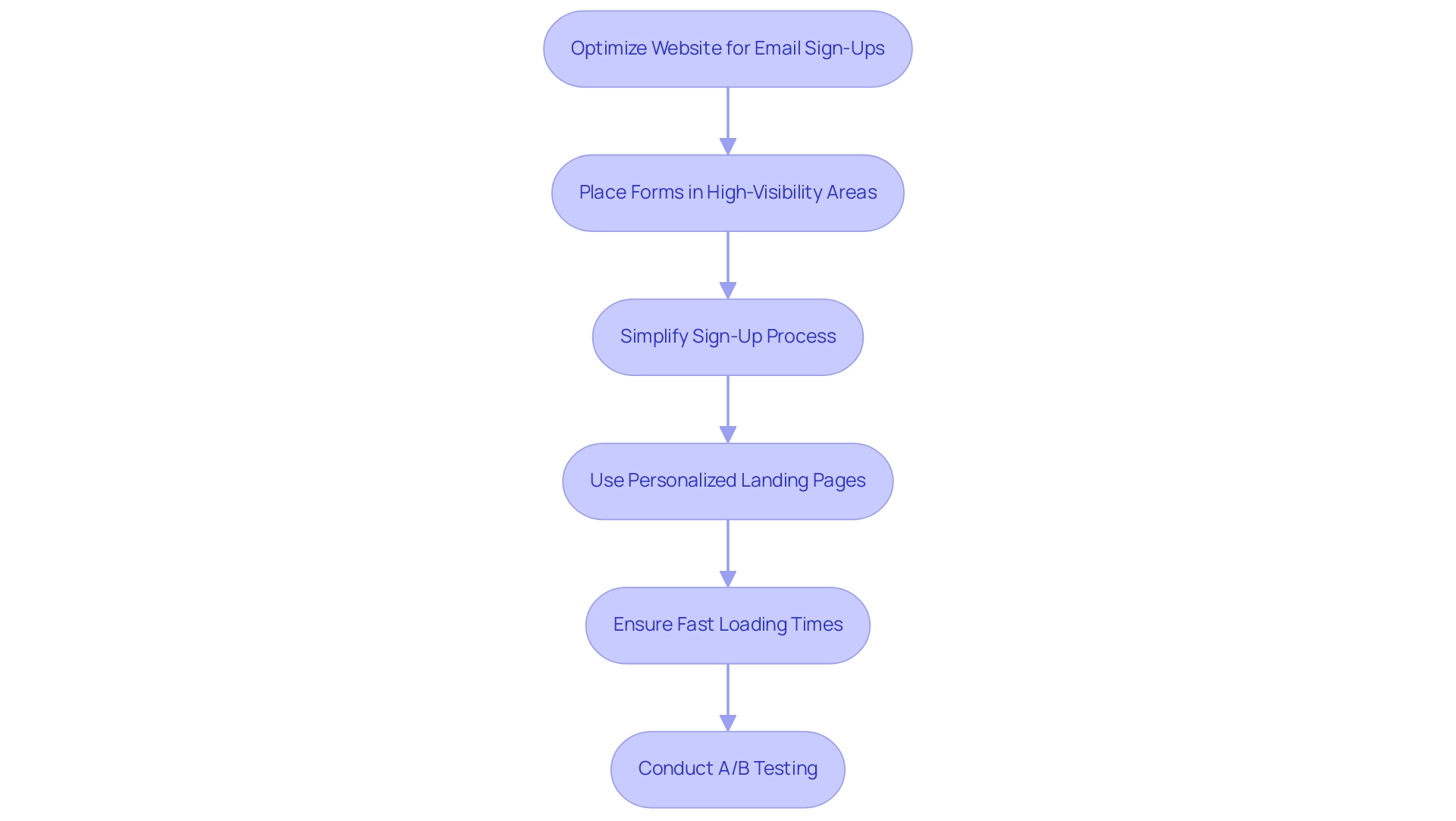 Each box represents a strategy to enhance email acquisition, and arrows indicate the flow of steps in the optimization process.