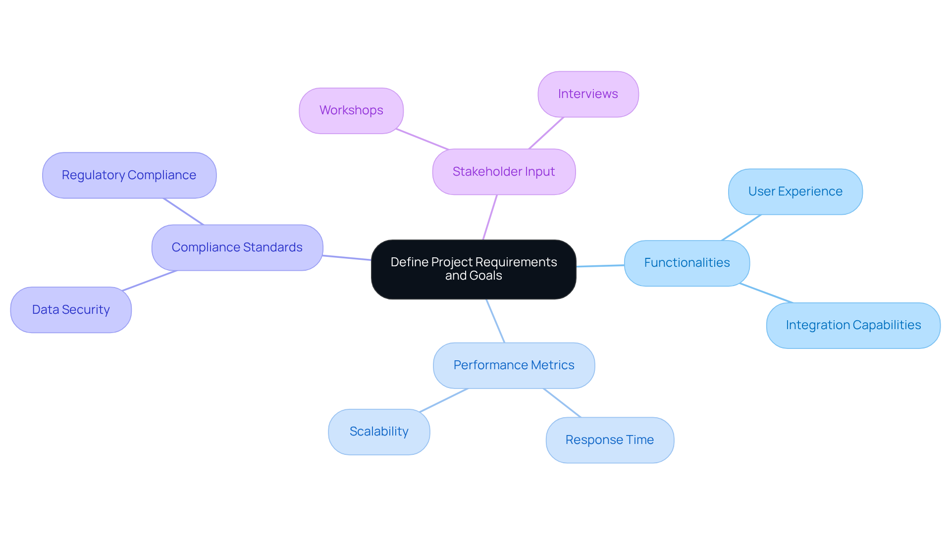 The central node represents the main focus of defining project requirements. Each branch shows a key area to consider, with further details branching out to illustrate specific elements that contribute to successful project execution. The central node represents the main focus of defining project requirements. Each branch shows a key area to consider, with further details branching out to illustrate specific elements that contribute to successful project execution.