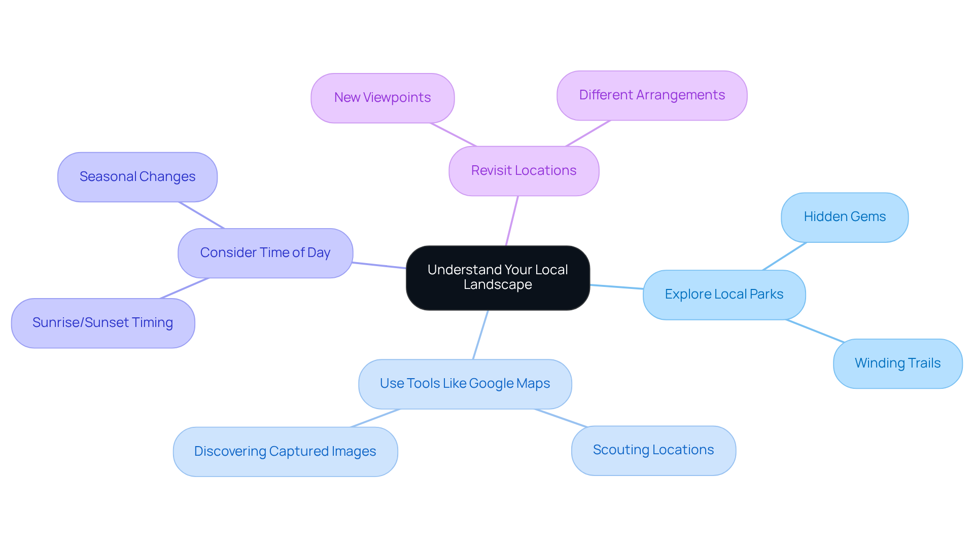 The center represents the main theme of understanding landscapes for photography. Branches show different aspects to consider, with sub-branches offering detailed tips and insights to enhance your adventure photography experience. The center represents the main theme of understanding landscapes for photography. Branches show different aspects to consider, with sub-branches offering detailed tips and insights to enhance your adventure photography experience.