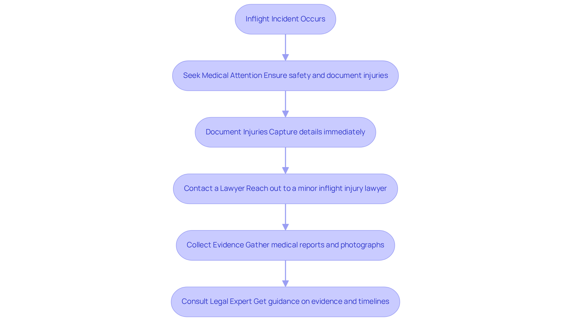 This flowchart guides you through the essential steps to take after an inflight incident. Each box represents a crucial action to protect your rights and build your case. Follow the arrows to see the order in which you should act, ensuring you don’t miss any important steps!