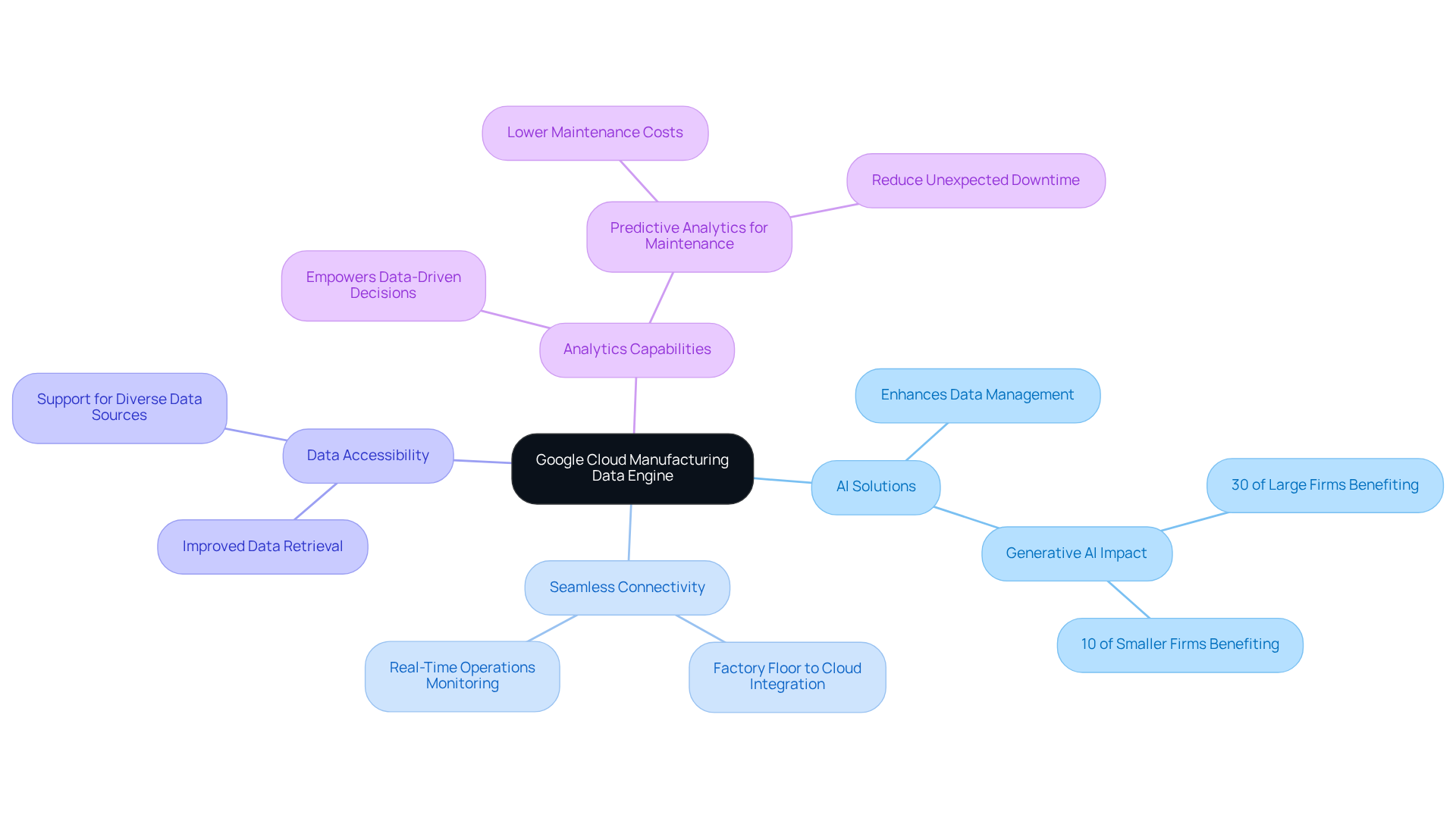 The center represents the main platform, and the branches show its features and benefits. Each color-coded branch helps you see how different aspects contribute to improving data management in manufacturing.