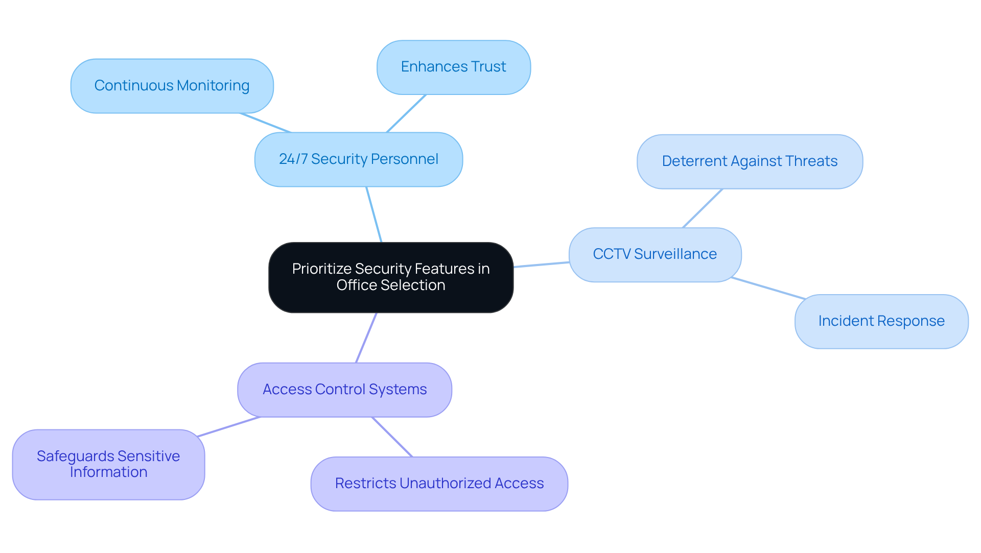 Start at the center with the main focus on security features, then explore each branch to understand the specific aspects that contribute to a secure office environment.
