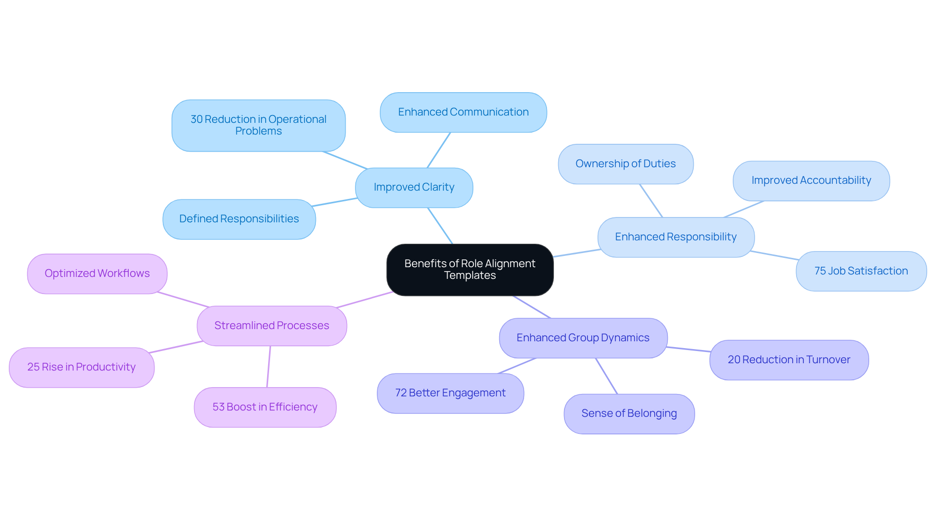 This mindmap illustrates how role alignment templates can enhance construction team performance. Each branch represents a specific benefit, showing how they contribute to overall efficiency and success. Follow the branches to see how each advantage connects back to the central theme.