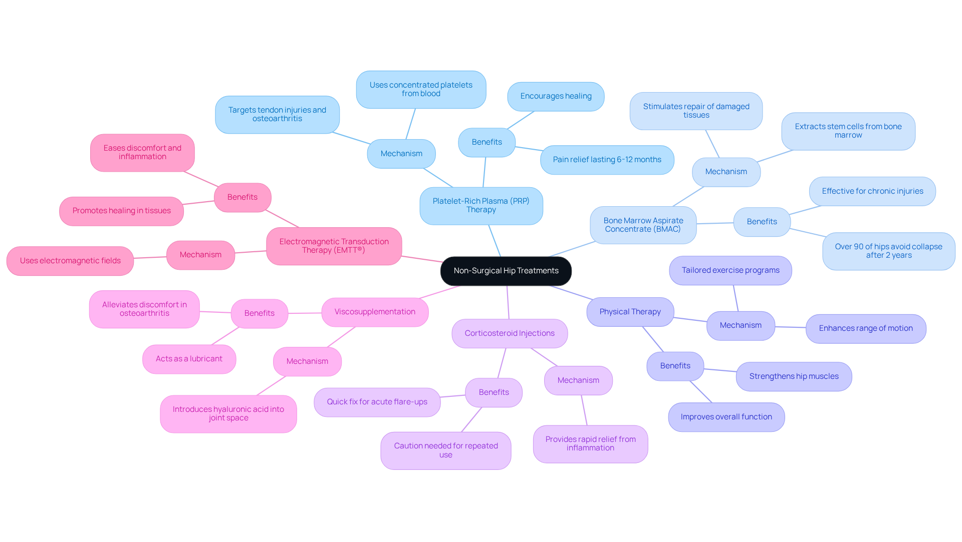 The center represents the main topic of non-surgical treatments for hip pain. Each branch shows a different treatment option, with further details on benefits and characteristics. This layout helps you understand the variety of options available and how they can help in your recovery journey.