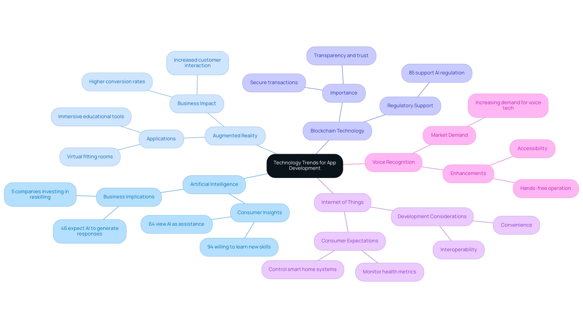 The central node represents technology trends, with branches for each trend and sub-branches summarizing key points related to each technology.