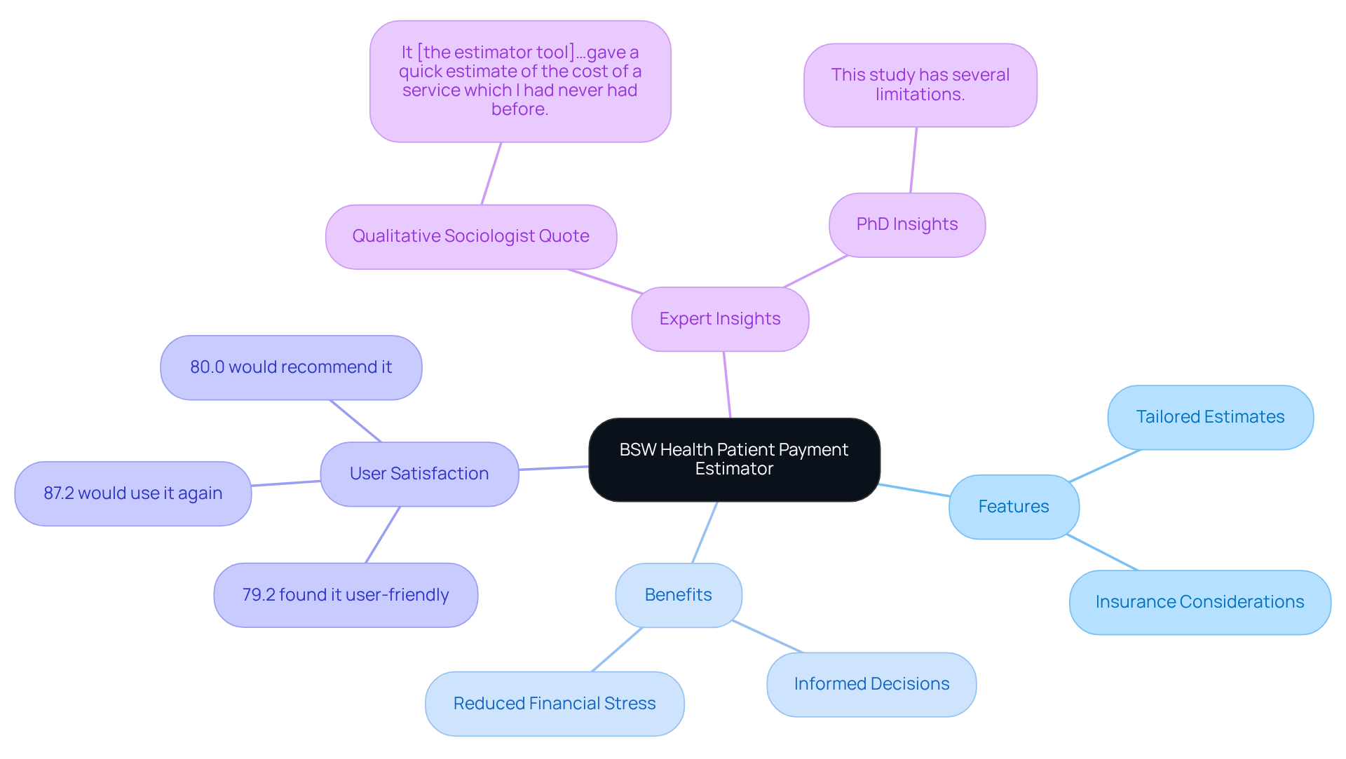 The center represents the core tool, while branches denote its features and benefits, supported by user feedback and expert opinions, helping to visualize how the tool impacts patient experiences.