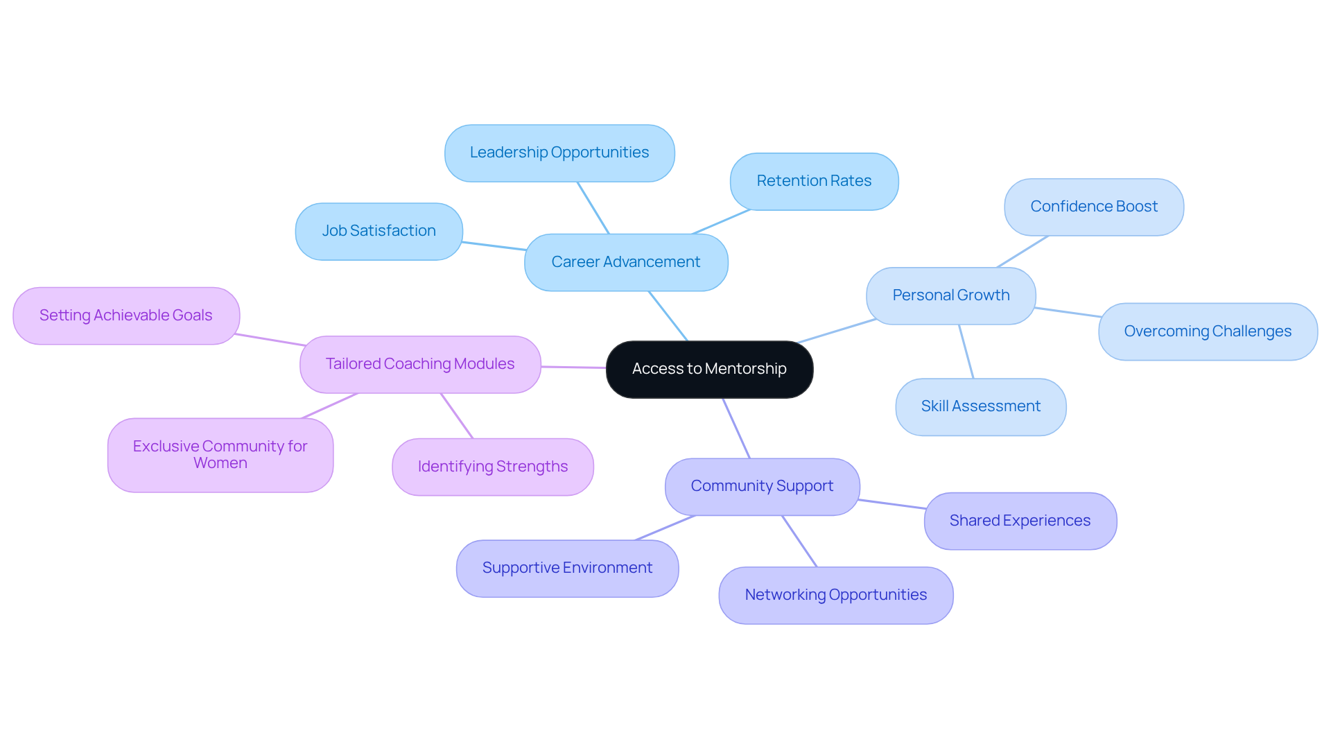 The central node represents the main theme of mentorship, while the branches illustrate the various benefits and components that contribute to career success and personal development.