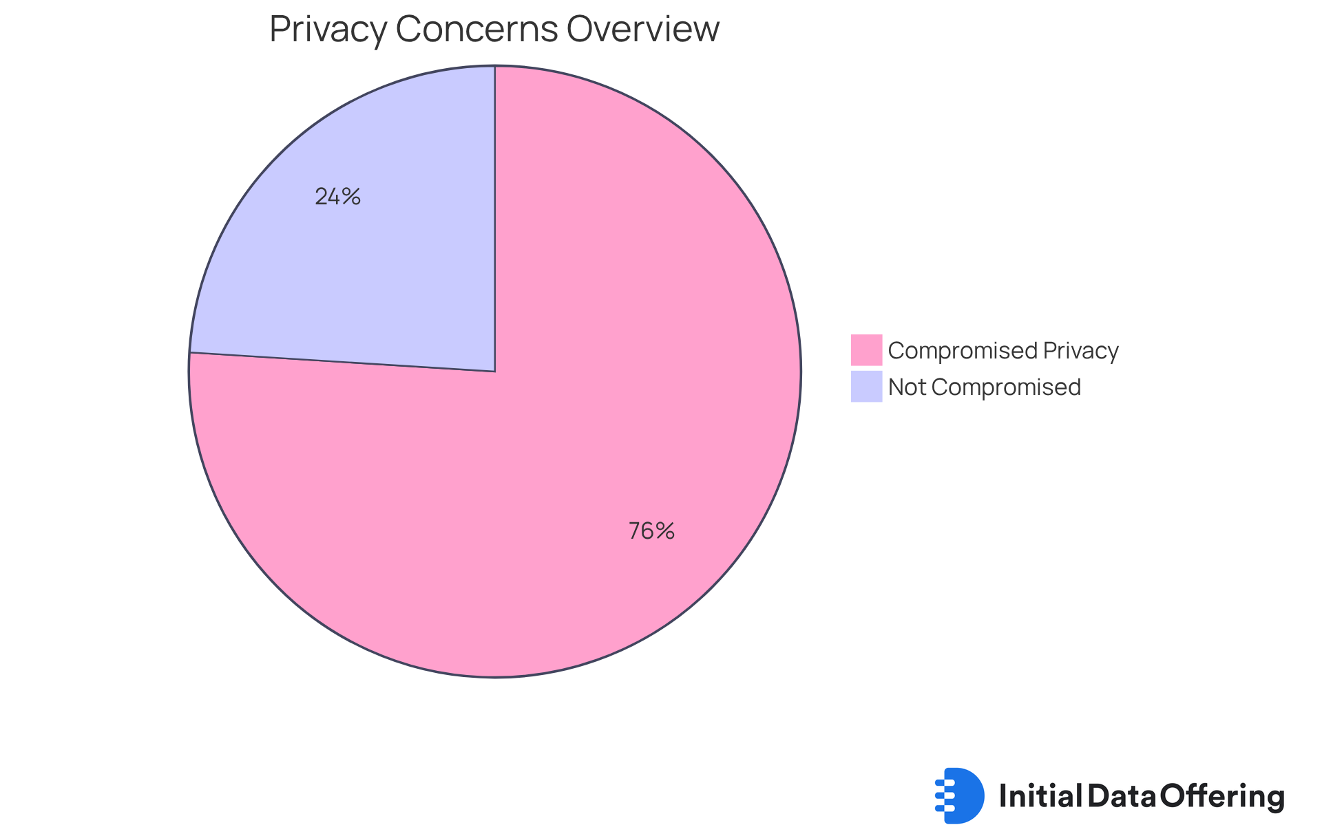 The red slice shows the majority of users who feel their privacy is at risk, while the green slice represents those who do not feel compromised. This helps visualize the significant concern about privacy in this context.